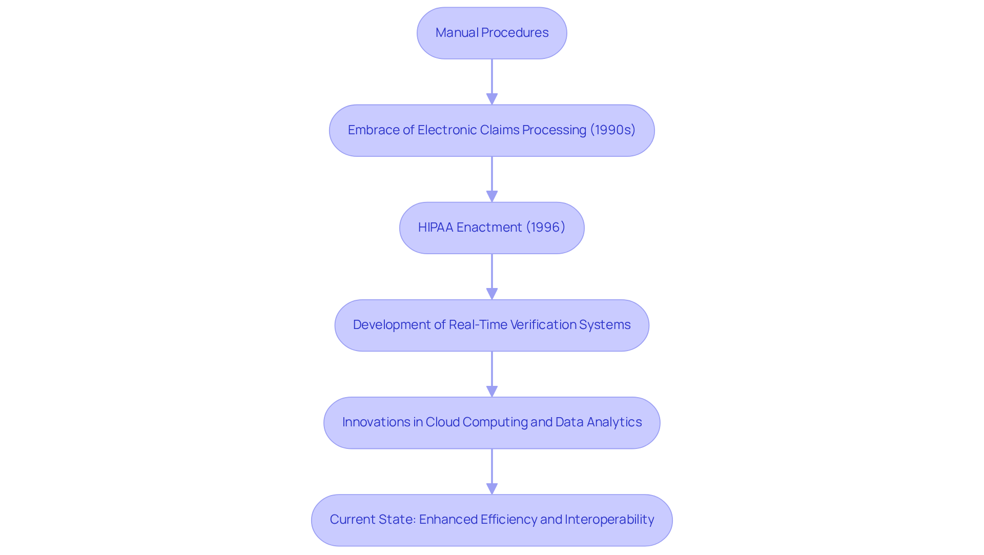 Understanding Real Time Eligibility in Healthcare Systems – Careset.com