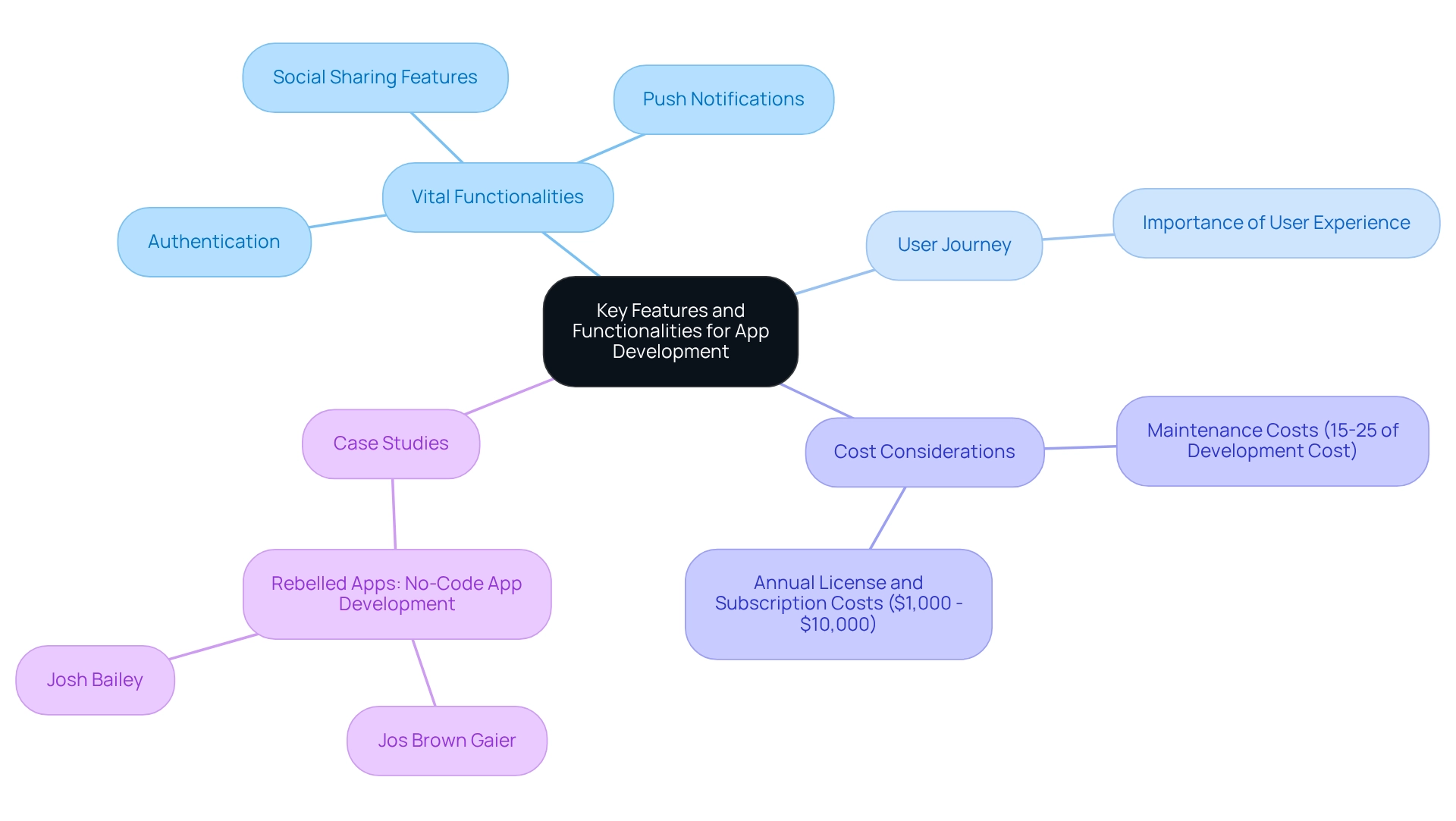 Branches represent different themes related to app development, with specific features and concepts linked to their importance in enhancing user engagement.