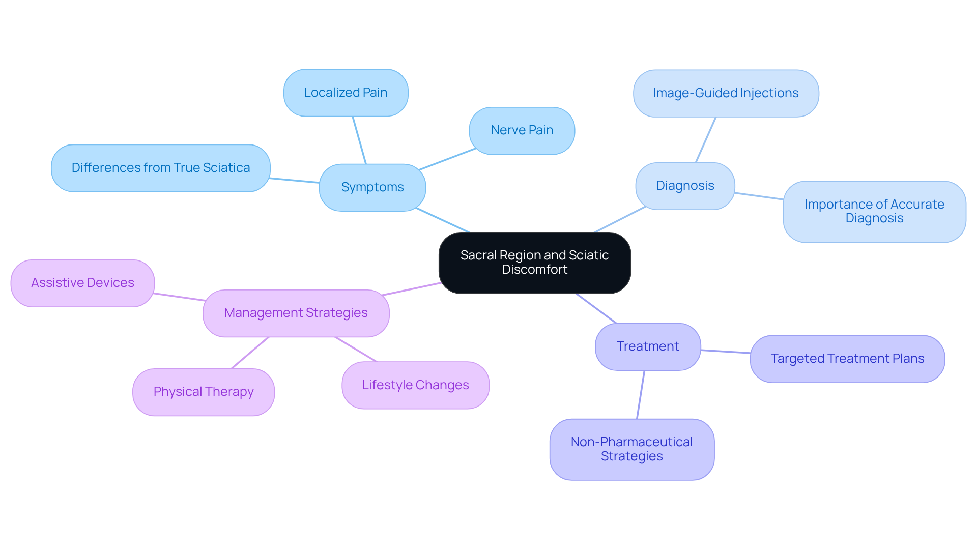 This mindmap starts with the main topic in the center and branches out to show related symptoms, diagnosis methods, treatment options, and management strategies. Each branch helps you see how these elements connect to the central issue of discomfort in the sacral region.