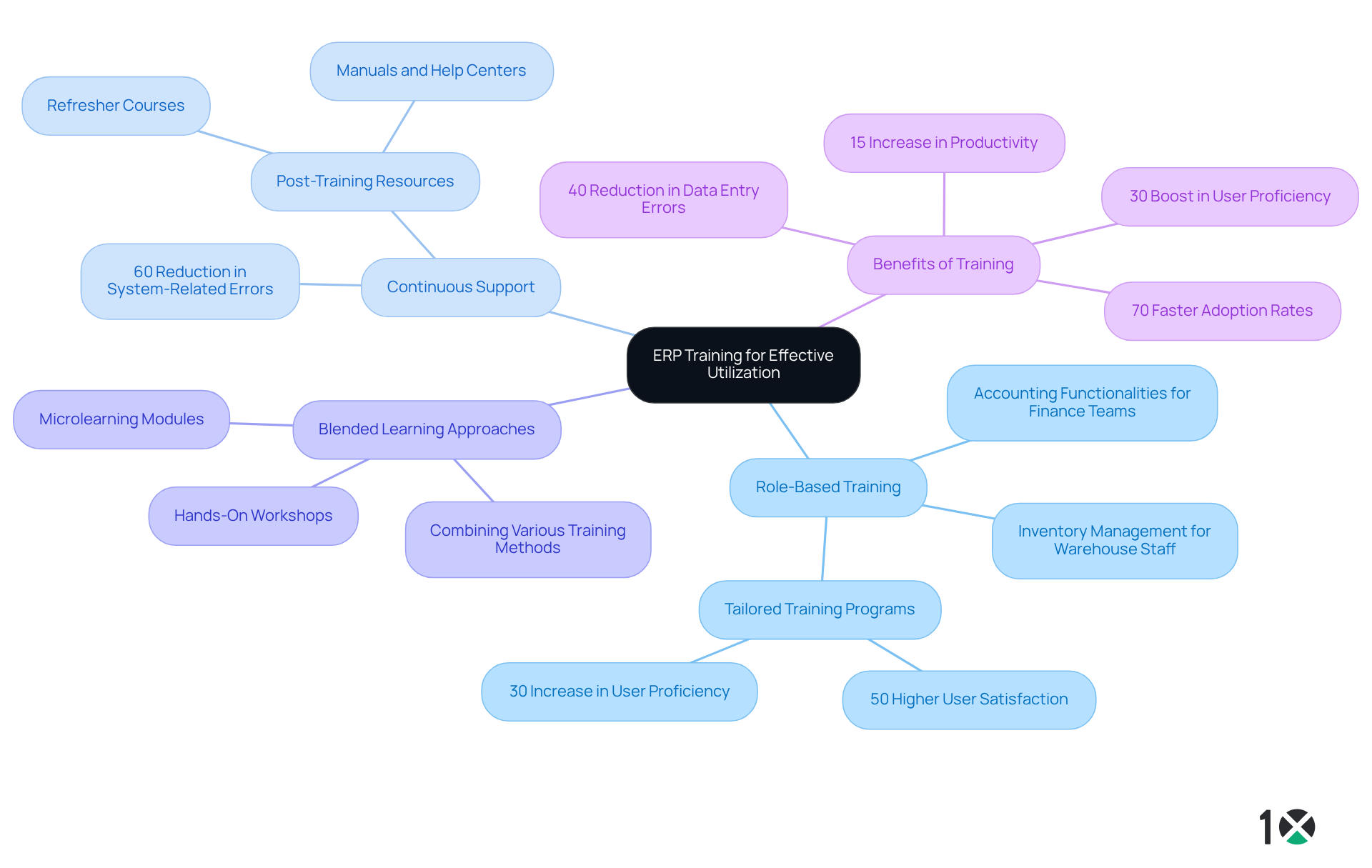 The central node represents the main focus on ERP training, while the branches illustrate different aspects of the training strategy. Each sub-branch provides specific details, helping you see how each part contributes to the overall goal of effective ERP use. The central node represents the main focus on ERP training, while the branches illustrate different aspects of the training strategy. Each sub-branch provides specific details, helping you see how each part contributes to the overall goal of effective ERP use.