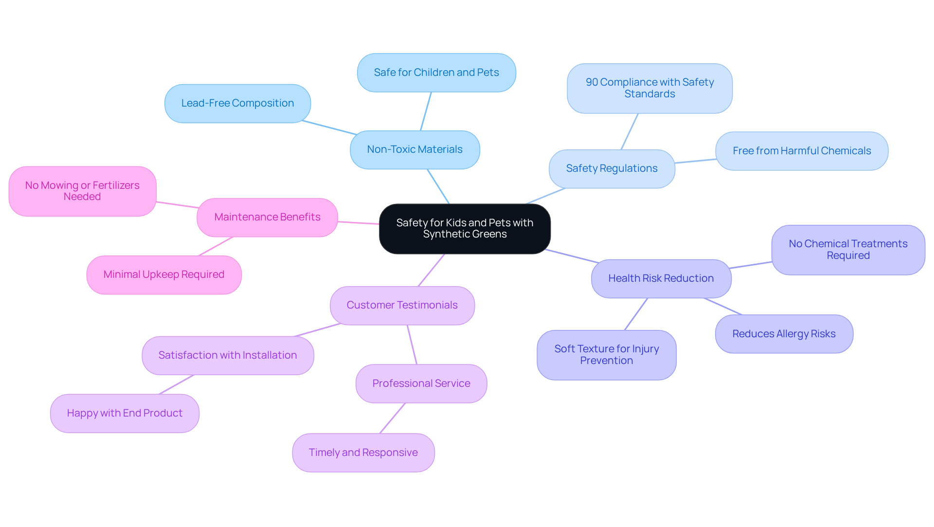 The central node represents the main topic, while the branches show different aspects of safety and satisfaction related to synthetic greens. Each branch highlights important points that contribute to the overall safety and practicality of using artificial grass. The central node represents the main topic, while the branches show different aspects of safety and satisfaction related to synthetic greens. Each branch highlights important points that contribute to the overall safety and practicality of using artificial grass.