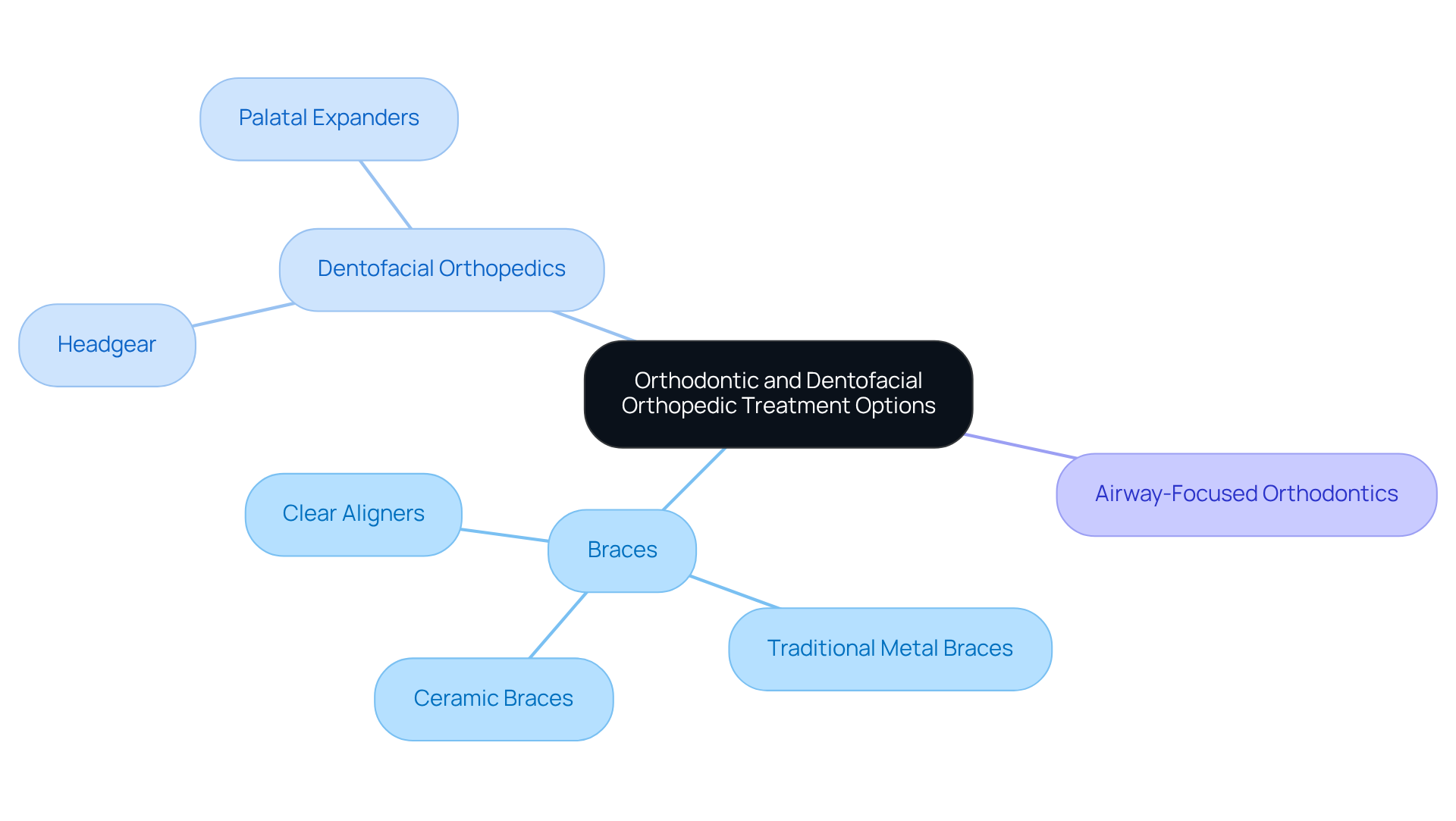 The central node represents the overall topic, while the branches show different treatment options. Each color-coded branch helps you quickly identify the type of treatment and its specific methods.
