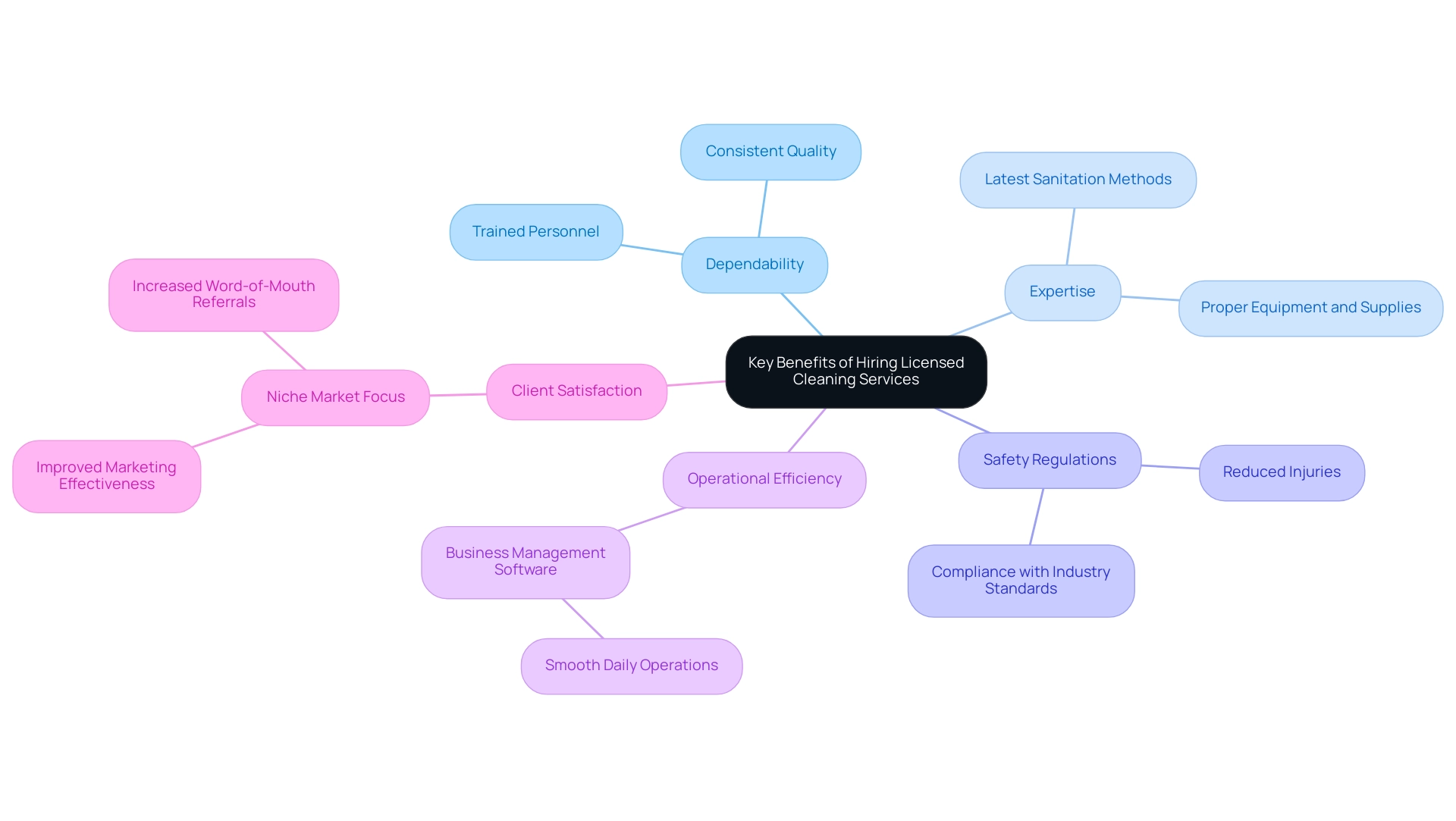 The central node represents the overarching theme, with branches illustrating the main benefits and sub-branches detailing specific advantages.