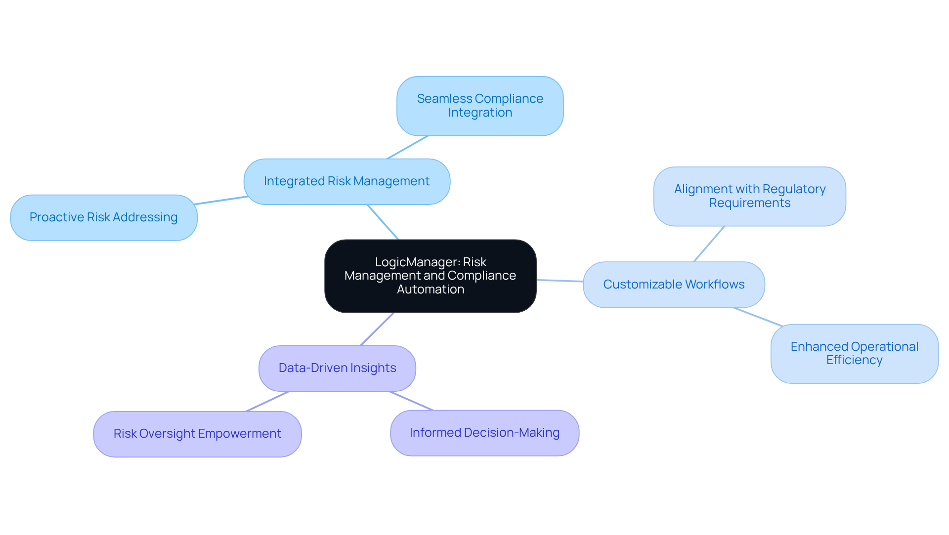 Start at the center with LogicManager, then explore each branch to understand its key features and how they contribute to risk management and compliance in healthcare.