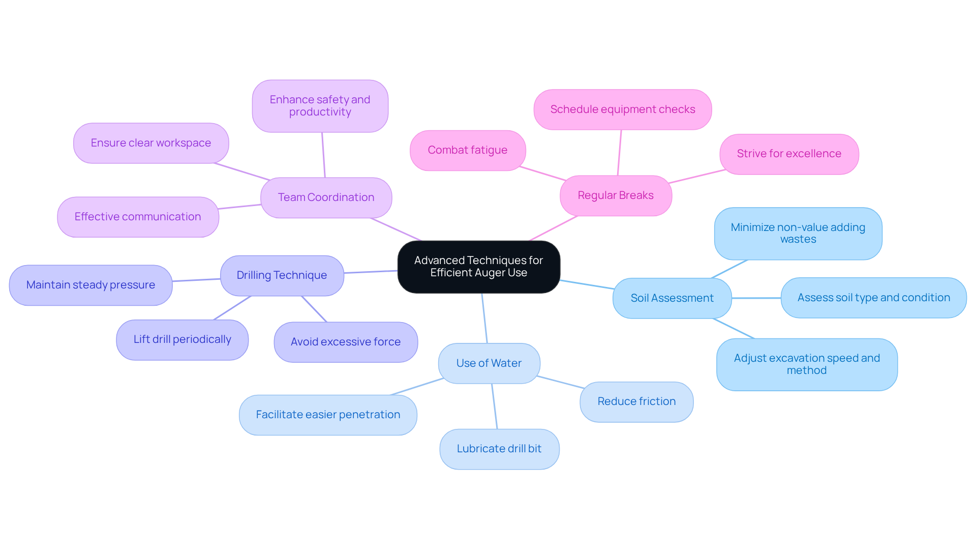 This mindmap starts with the main idea in the center and branches out to show different techniques for using an auger efficiently. Each branch represents a technique, and the sub-branches provide more details about how to implement that technique effectively.