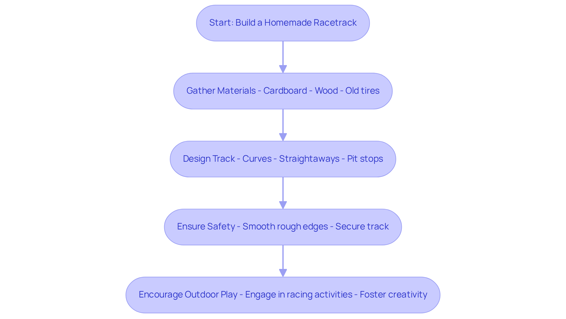 Follow the arrows to see how to create your racetrack! Each box shows a step in the process, from gathering materials to ensuring safety and encouraging outdoor play. It's a fun way to get kids active and creative!