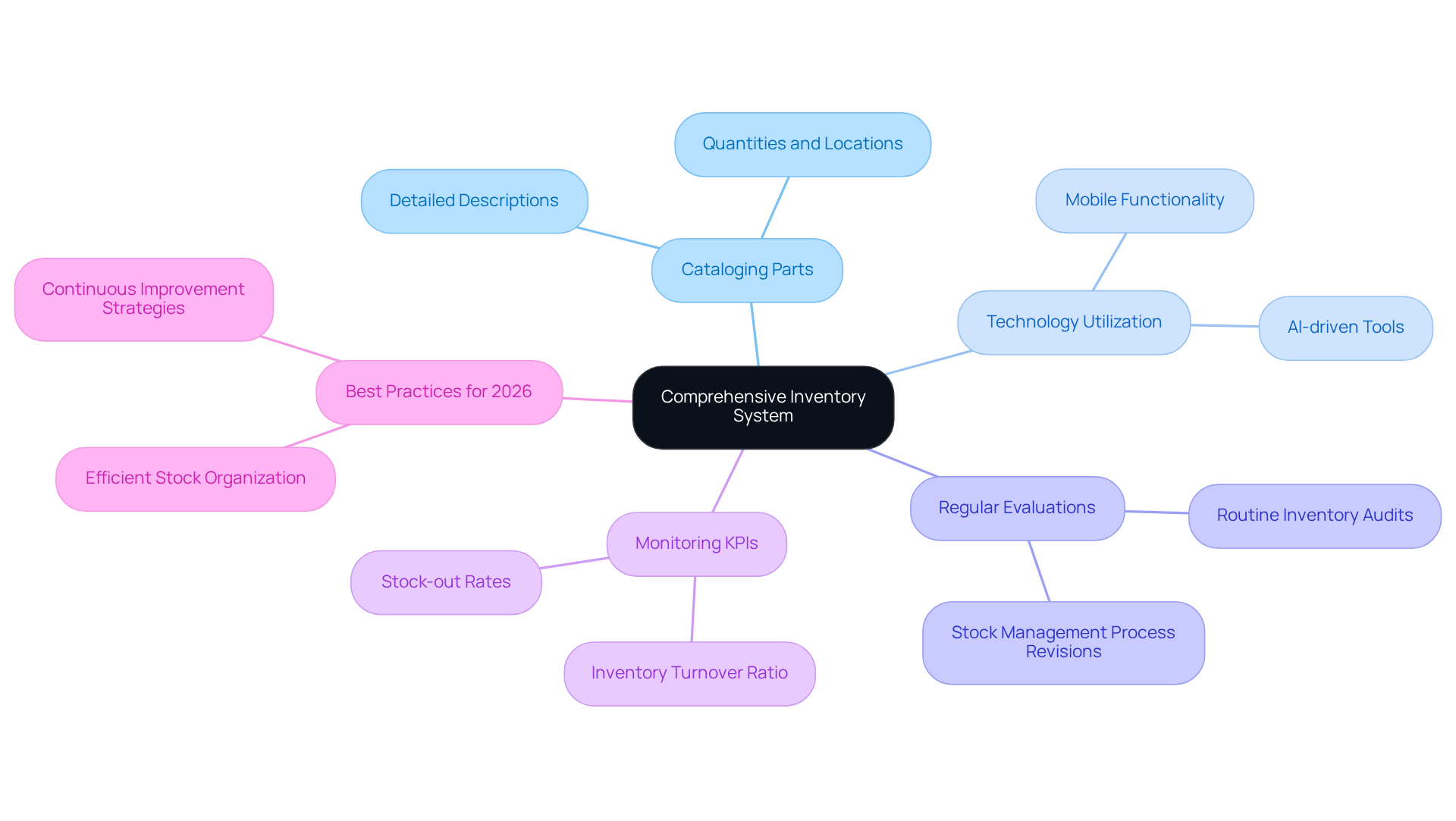 Start at the center with the main concept of the inventory system, then follow the branches to explore each key area and its specific components. This layout helps you understand how everything connects and contributes to effective inventory management.
