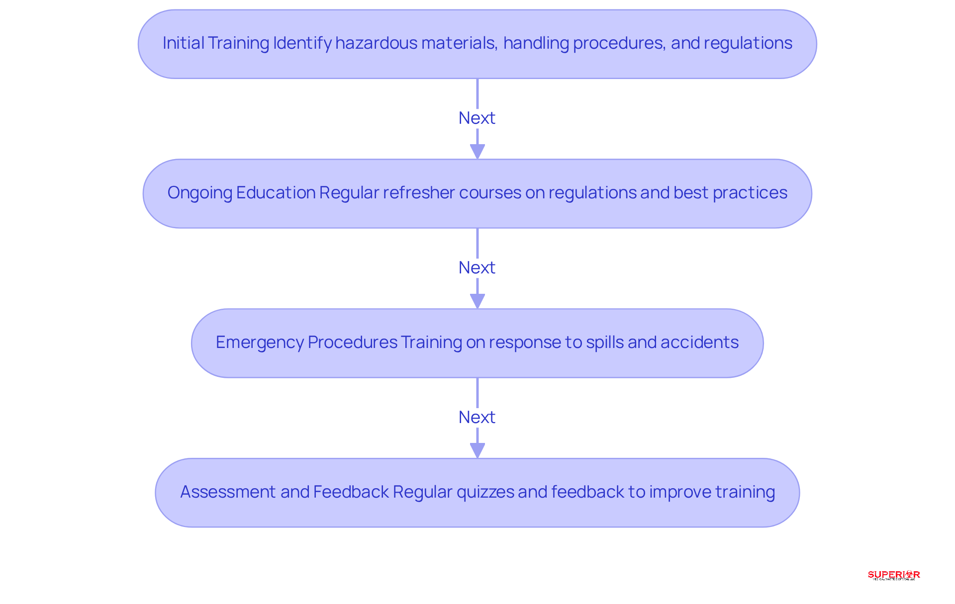 Each box represents a key component of staff training. Follow the arrows to see how each part builds on the previous one, ensuring that staff are well-prepared to handle infectious waste safely.