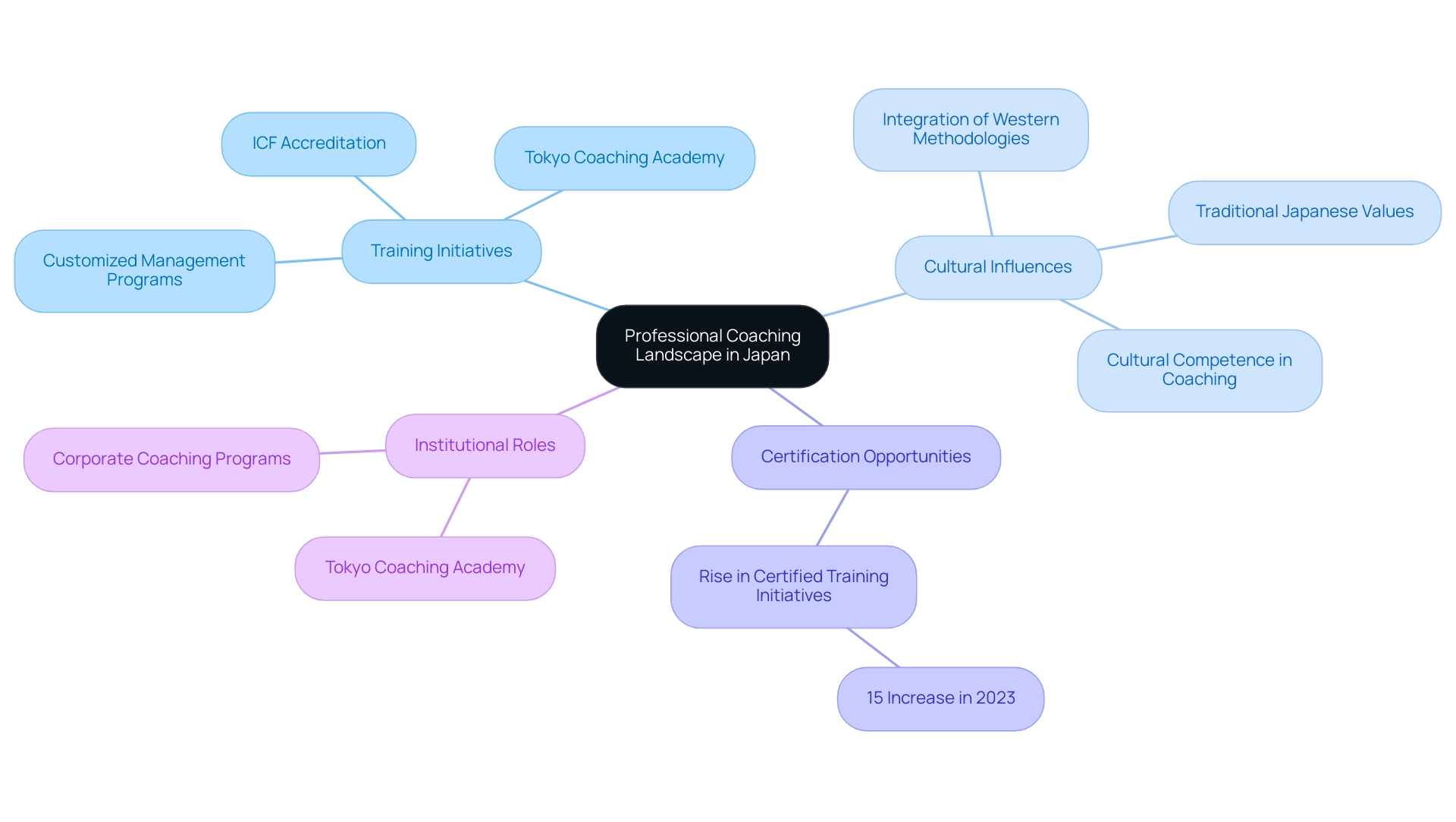 The central node represents the overall coaching landscape, with branches indicating key areas such as training, cultural influences, certification, and institutional roles.