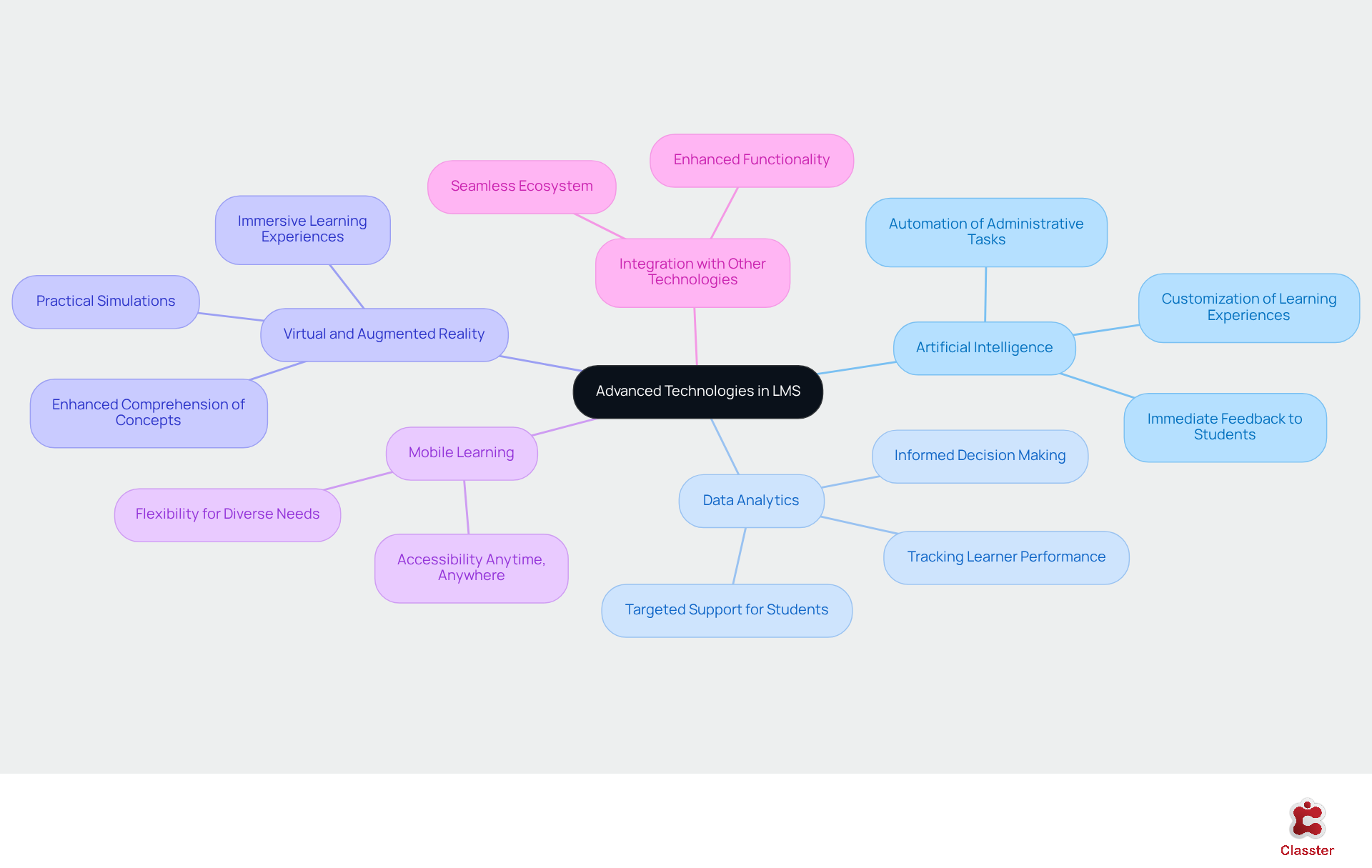 The central node represents the main theme of integrating advanced technologies into LMS. Each branch shows a specific technology, and the sub-branches highlight the benefits of each, making it easy to see how they contribute to improving educational experiences.