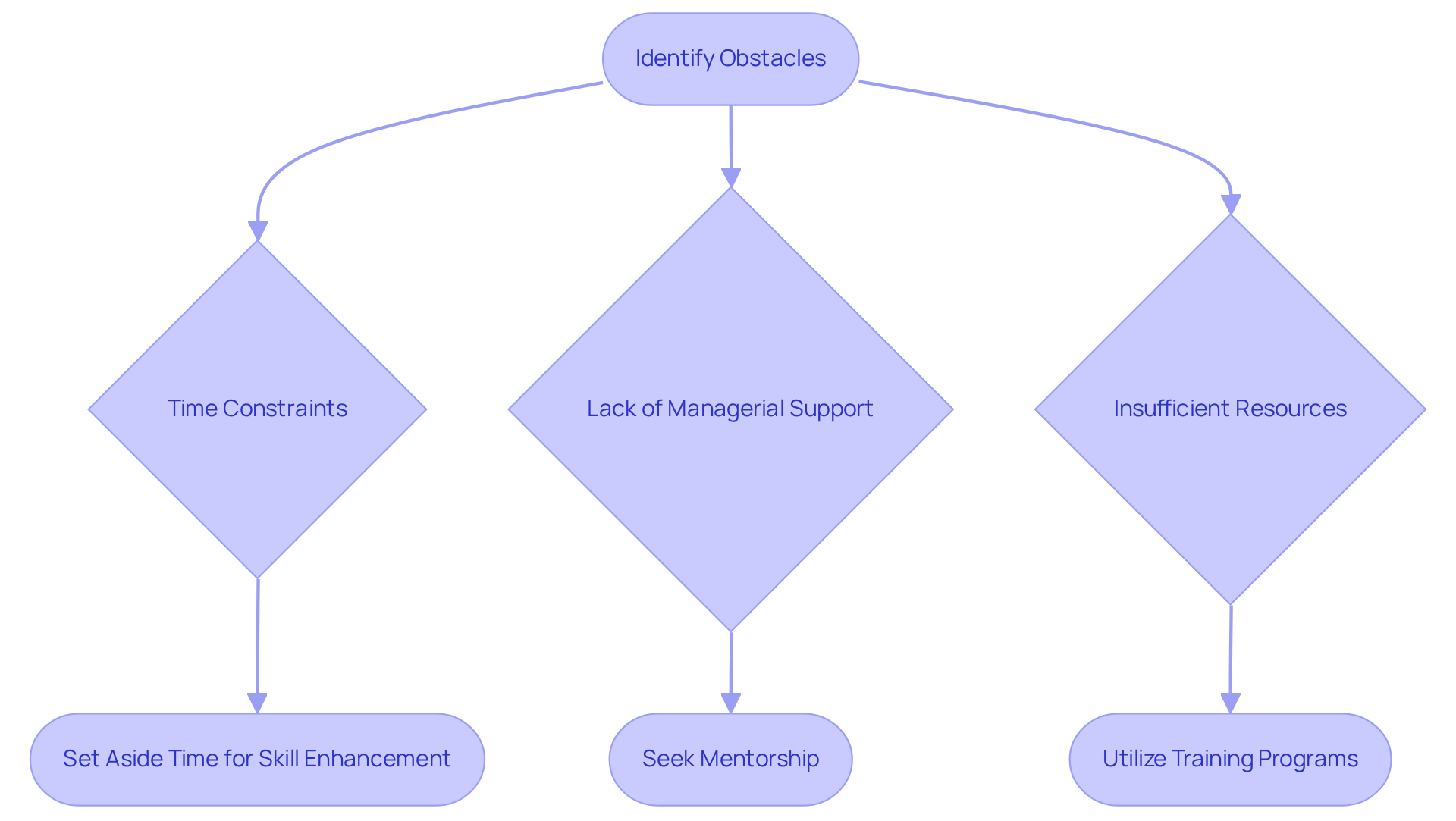 This flowchart helps you visualize the steps to tackle barriers in your career. Start by identifying the obstacles, then follow the arrows to see the action plans that can help you overcome them. Each color represents a different barrier and its solutions, making it easy to understand how to move forward.