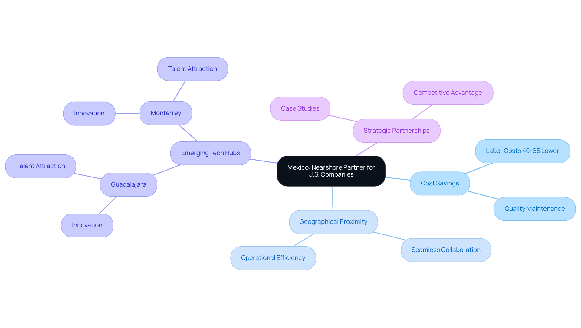 This mindmap illustrates how Mexico serves as a valuable nearshore partner for U.S. companies. Each branch represents a key benefit, and the sub-branches provide more details on those benefits. Follow the branches to understand how cost savings, proximity, and tech hubs contribute to successful partnerships. This mindmap illustrates how Mexico serves as a valuable nearshore partner for U.S. companies. Each branch represents a key benefit, and the sub-branches provide more details on those benefits. Follow the branches to understand how cost savings, proximity, and tech hubs contribute to successful partnerships.