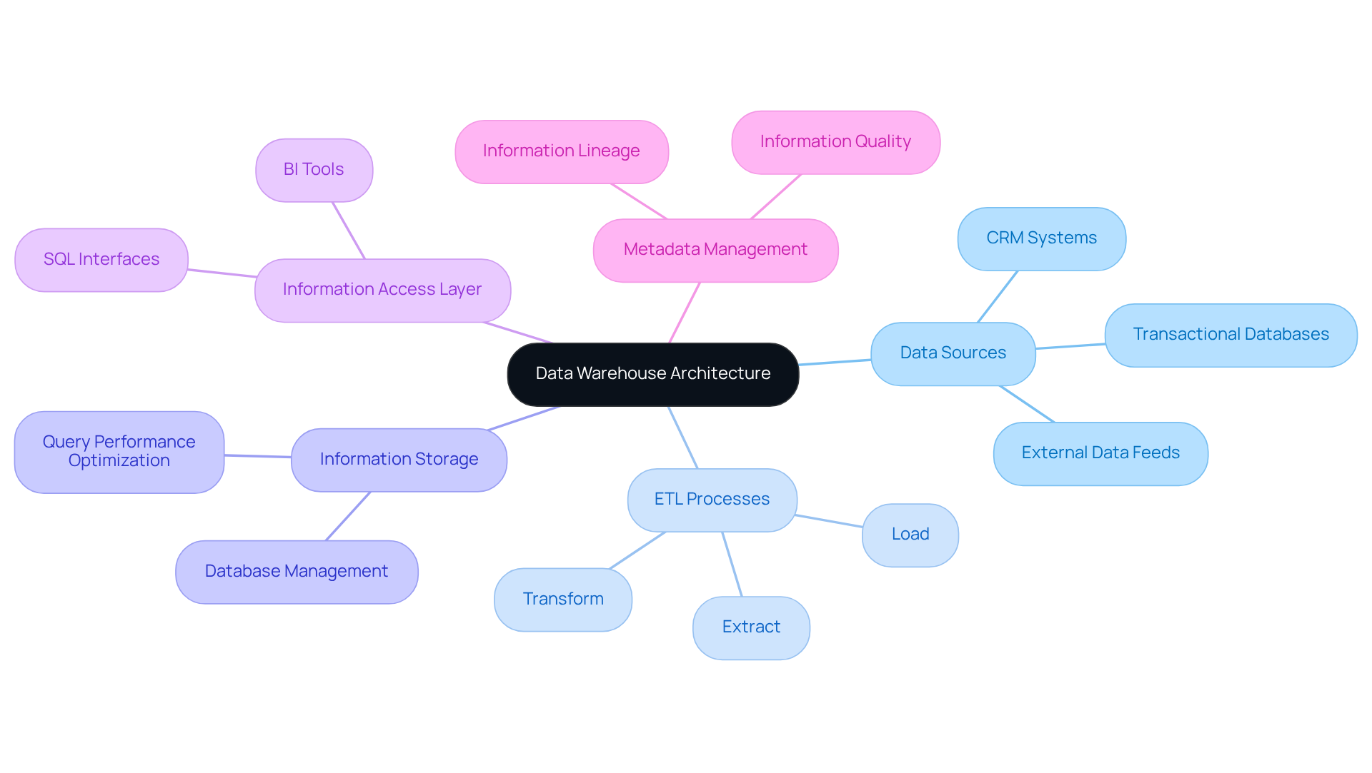 The central node represents the overall architecture, while each branch highlights a crucial component. Follow the branches to understand how each part contributes to effective data management.