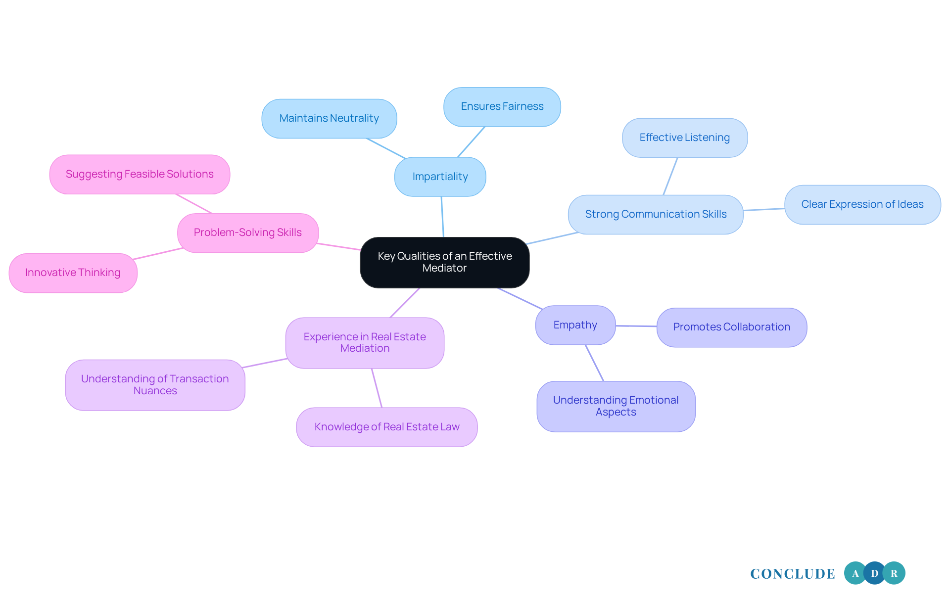 The center shows the main topic, and each branch represents a quality that a good mediator should have. The sub-branches give more details about what makes each quality important.