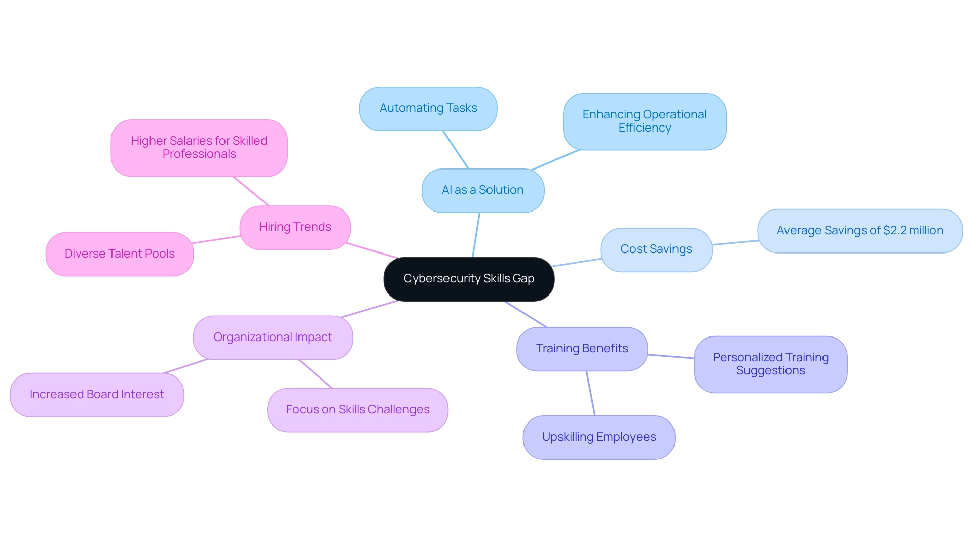 The central node represents the skills gap, with branches showing AI's role, cost savings, training enhancements, organizational impacts, and recruitment trends.