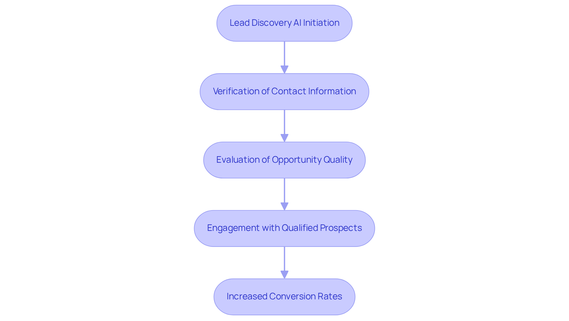 Follow the arrows to see how each step in the AI validation process leads to better sales outcomes. Each box represents a key action that helps ensure sales teams engage with the right prospects. Follow the arrows to see how each step in the AI validation process leads to better sales outcomes. Each box represents a key action that helps ensure sales teams engage with the right prospects.