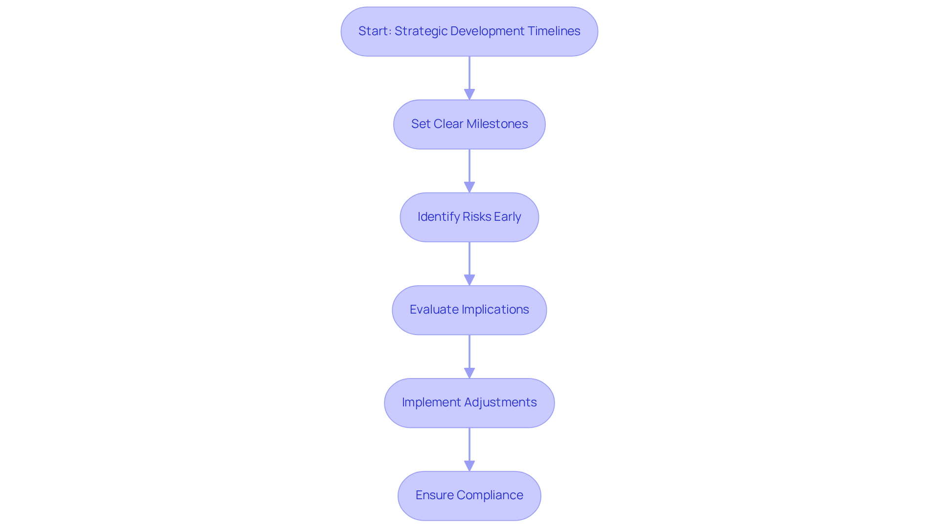 This flowchart shows how strategic development timelines help manage risks in investment projects. Each box represents a step in the process, guiding teams from setting milestones to ensuring compliance, helping them stay on track and avoid pitfalls. This flowchart shows how strategic development timelines help manage risks in investment projects. Each box represents a step in the process, guiding teams from setting milestones to ensuring compliance, helping them stay on track and avoid pitfalls.