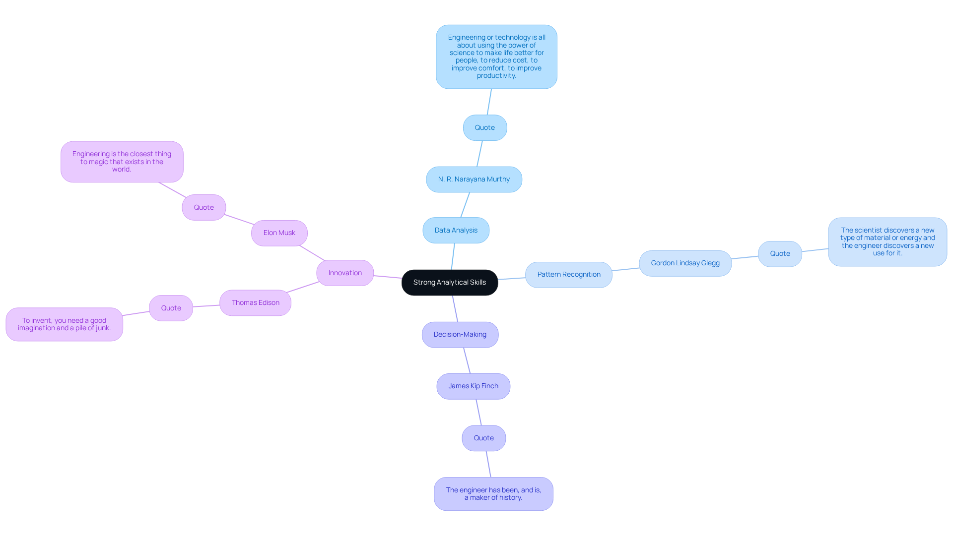 The center node represents the core theme of strong analytical skills, while the branches illustrate various related concepts and quotes that underline the significance of these skills in engineering and their broader societal impact. The center node represents the core theme of strong analytical skills, while the branches illustrate various related concepts and quotes that underline the significance of these skills in engineering and their broader societal impact.