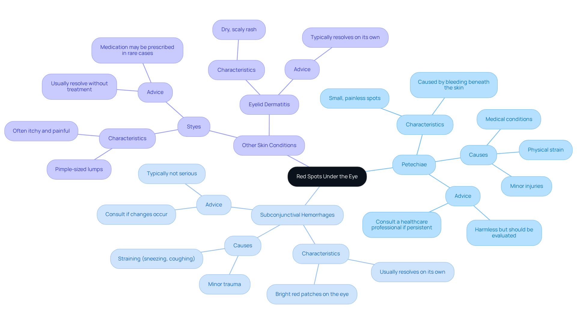 The central node represents the main topic, while the branches show different types of red spots and their details. Each color-coded branch helps you quickly identify the type of condition and its significance. The central node represents the main topic, while the branches show different types of red spots and their details. Each color-coded branch helps you quickly identify the type of condition and its significance.