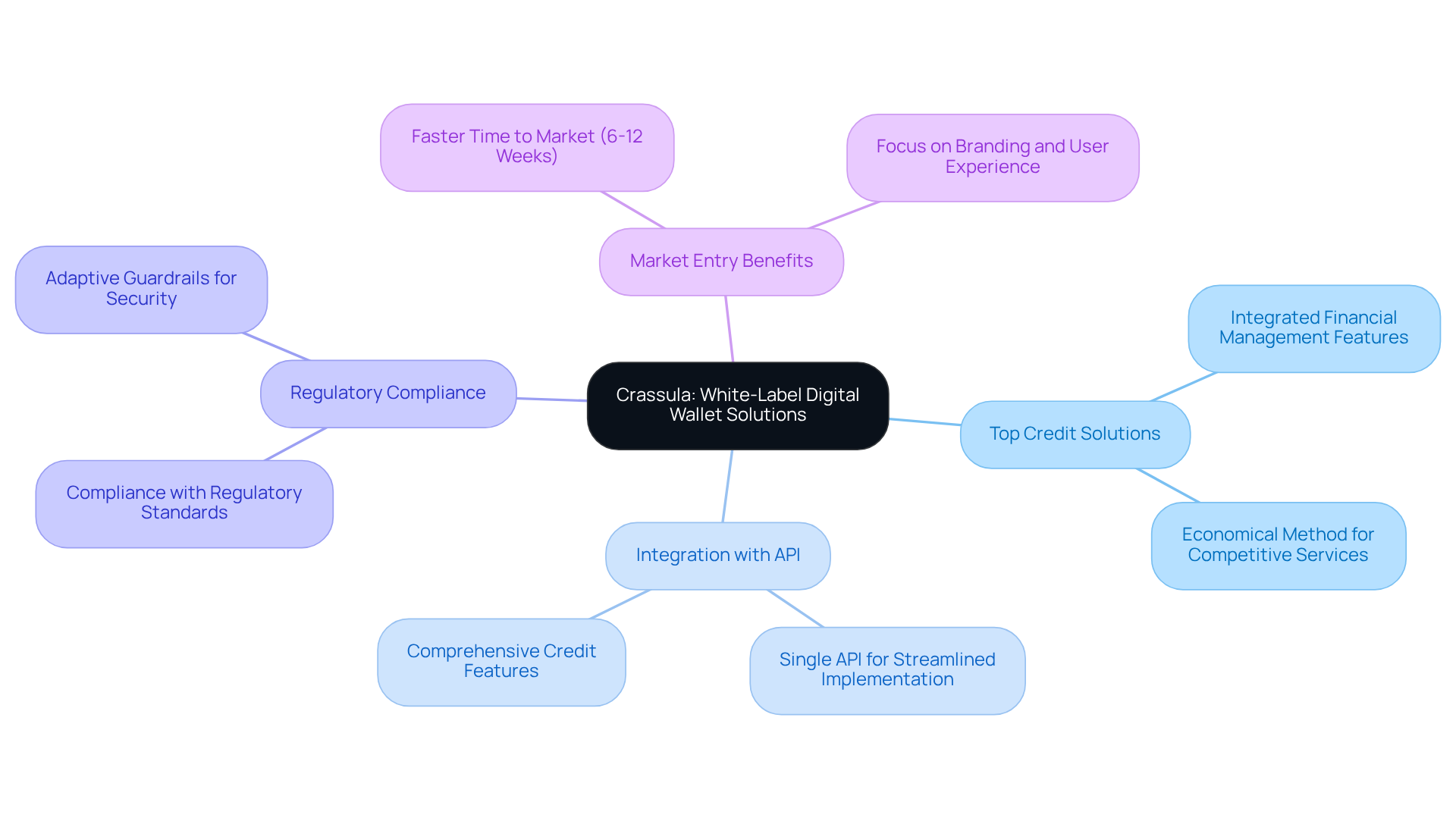 Start at the center with Crassula's main offerings, then follow the branches to explore various aspects like credit solutions, integration, compliance, and market benefits. Each branch represents a key area of focus, helping you understand how Crassula supports fintech startups.