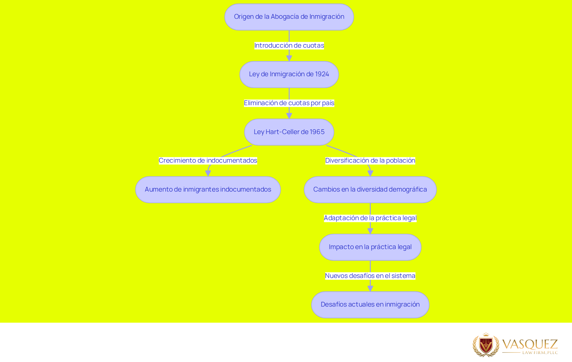 Cada cuadro representa un hito en la historia de la abogacía de inmigración. Sigue las flechas para ver cómo cada ley ha influido en la práctica legal y en la vida de los inmigrantes. Cada cuadro representa un hito en la historia de la abogacía de inmigración. Sigue las flechas para ver cómo cada ley ha influido en la práctica legal y en la vida de los inmigrantes.