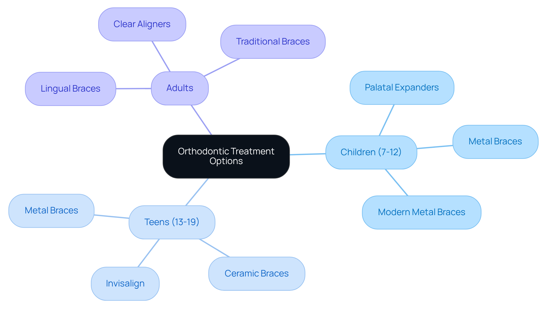 This mindmap shows the different orthodontic treatment options available for children, teens, and adults. Each branch represents an age group, and the sub-branches list specific treatments. This way, you can easily see what options are available for each age, helping you make informed decisions about dental care. This mindmap shows the different orthodontic treatment options available for children, teens, and adults. Each branch represents an age group, and the sub-branches list specific treatments. This way, you can easily see what options are available for each age, helping you make informed decisions about dental care.