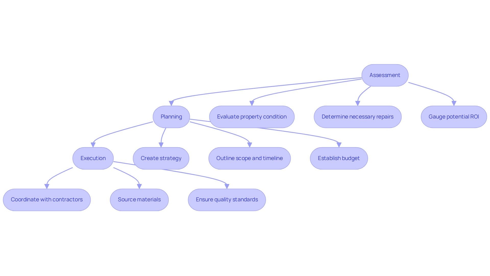 This flowchart outlines the essential steps in rehabbing a house. Start with 'Assessment' to evaluate the property, then move to 'Planning' to create a strategy, and finally to 'Execution' where the renovations take place. Each step is crucial for ensuring a successful rehabbing project.