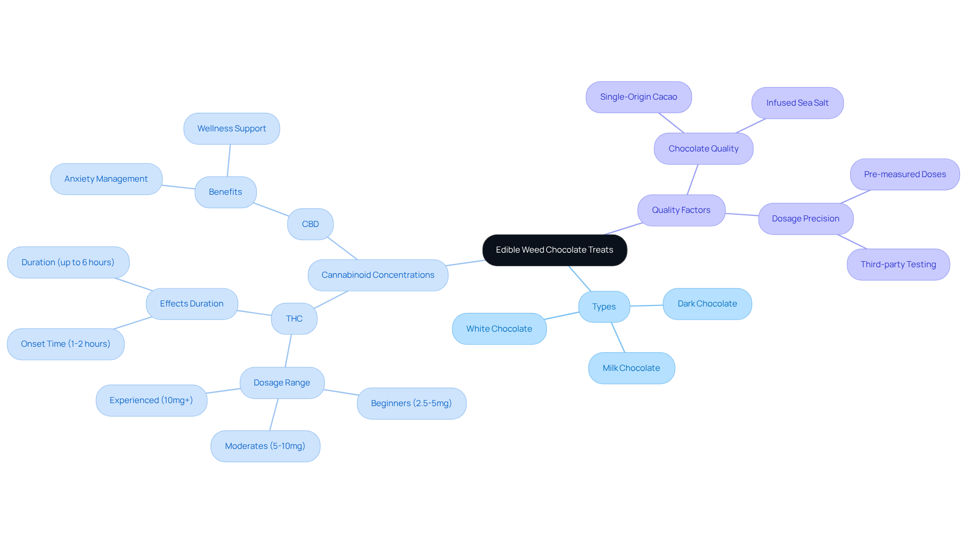 The central node represents the main topic, while branches show different characteristics like types of chocolate and quality factors. Each color-coded branch helps you easily identify and understand the various aspects of these delicious treats. The central node represents the main topic, while branches show different characteristics like types of chocolate and quality factors. Each color-coded branch helps you easily identify and understand the various aspects of these delicious treats.