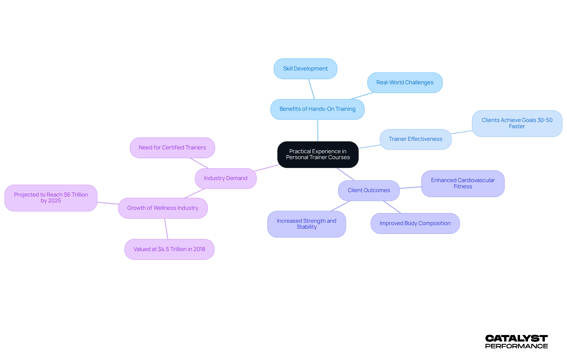 The center represents the core idea of practical experience, with branches showing its benefits, how it affects trainers and clients, and the growing demand in the fitness industry. The center represents the core idea of practical experience, with branches showing its benefits, how it affects trainers and clients, and the growing demand in the fitness industry.