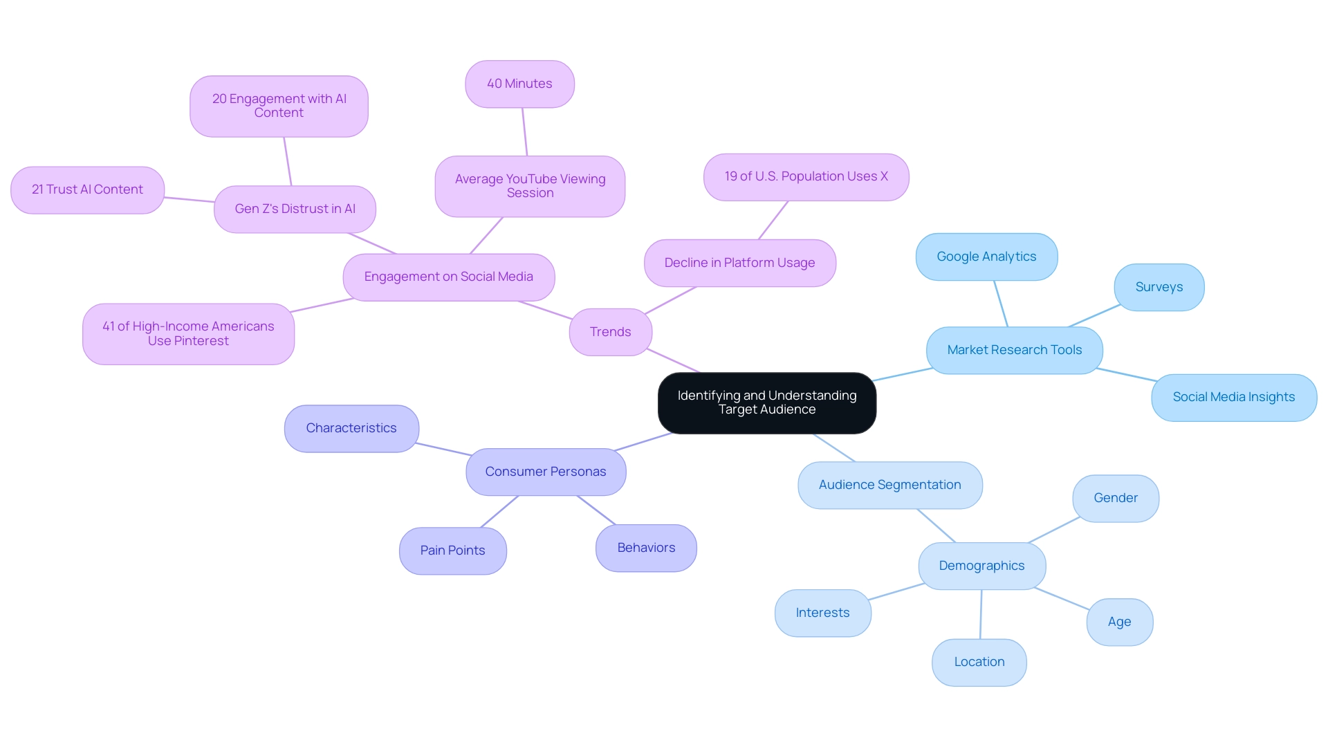 The central node represents the main topic, with branches indicating key themes related to audience analysis and their respective subtopics.