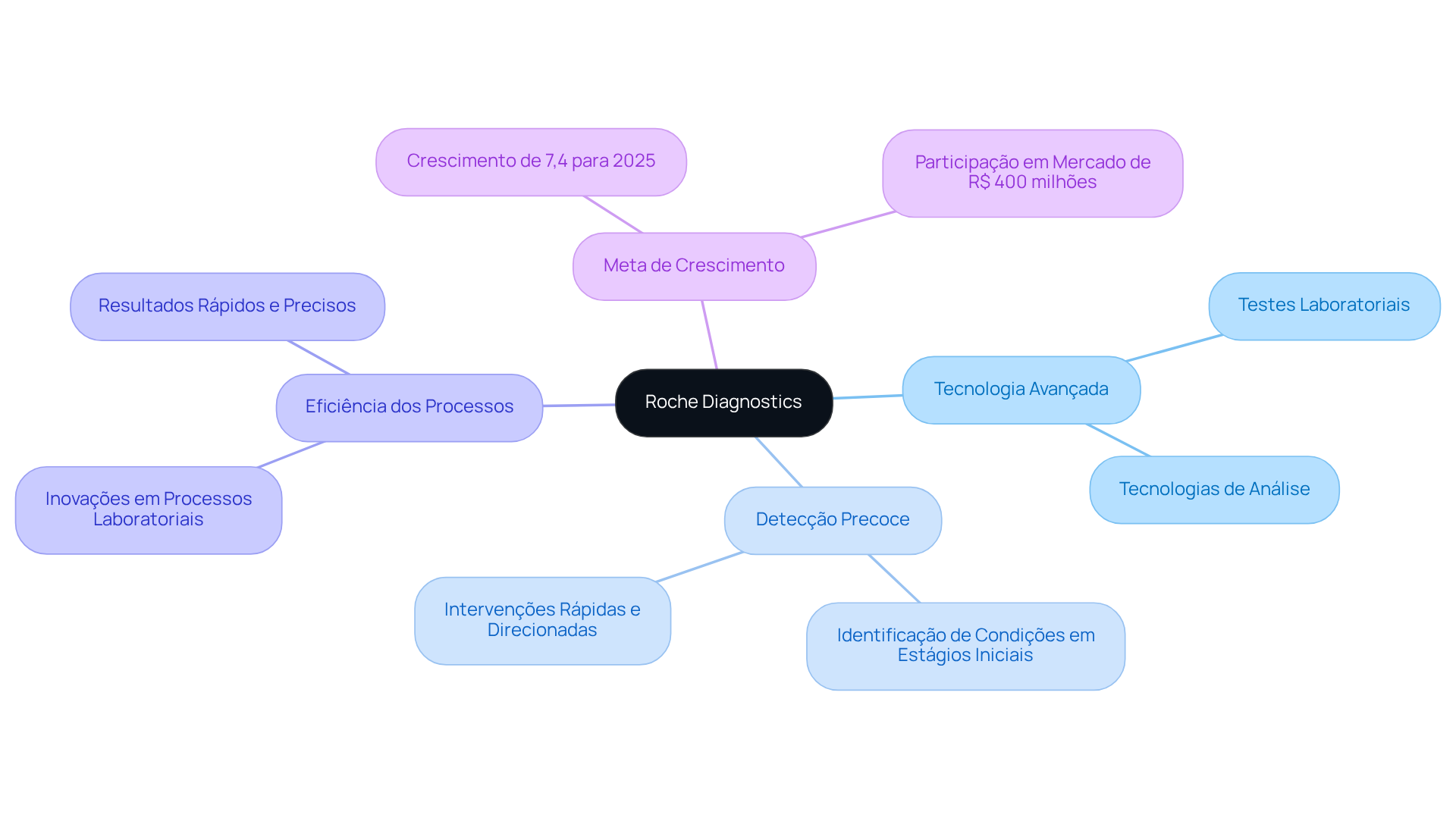 O centro representa a Roche Diagnostics, e as ramificações mostram suas principais áreas de atuação e inovações. Siga as ramificações para entender como cada aspecto contribui para o diagnóstico e gestão de doenças.