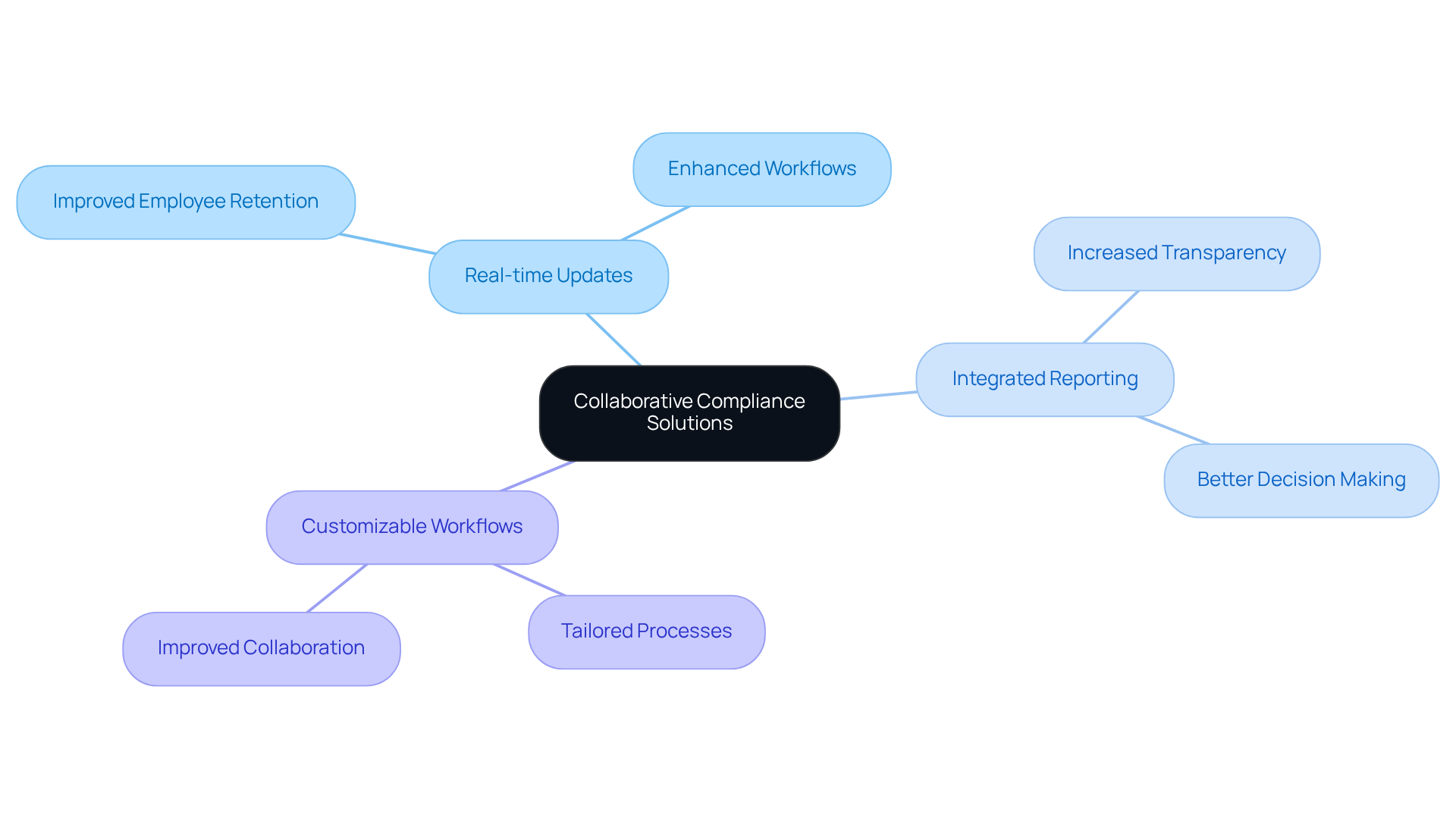 Start at the center with the main idea, then follow the branches to see the key features and how they contribute to better collaboration and efficiency in legal practices.