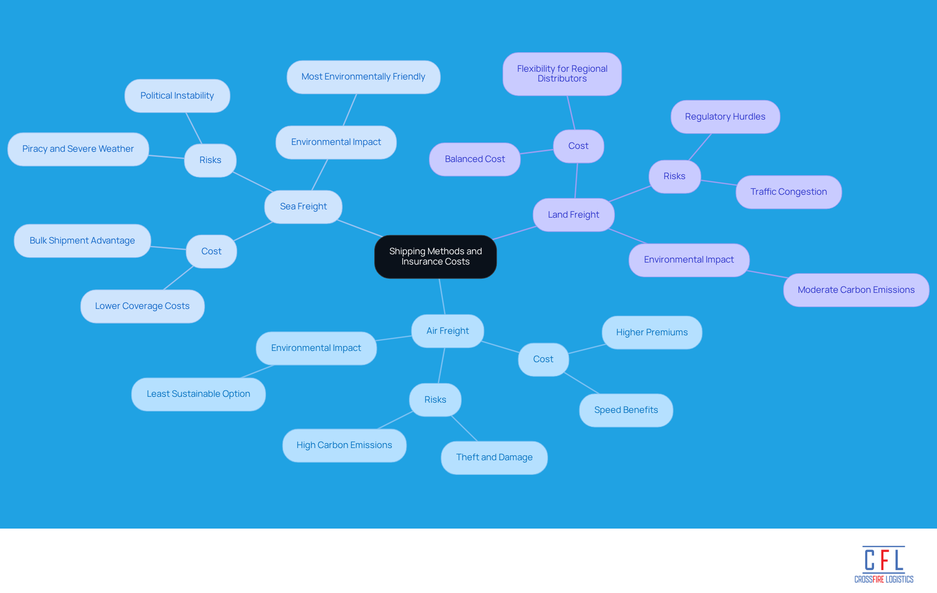 The central node represents the overall topic, while the branches show different shipping methods. Each sub-branch provides details on costs, risks, and other factors, helping you understand how each method affects insurance.
