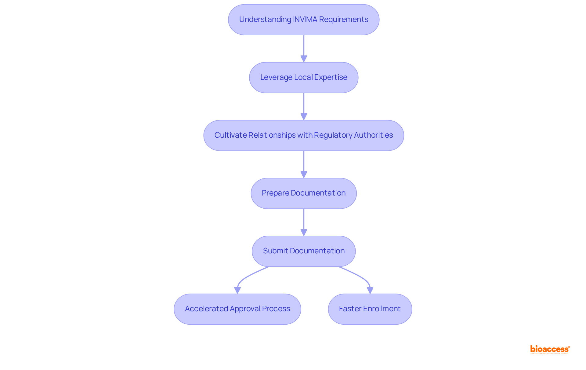 Each box in the flowchart represents a critical step in the compliance process. Follow the arrows to see how bioaccess® moves from understanding the requirements to achieving faster approvals and enrollments. Each box in the flowchart represents a critical step in the compliance process. Follow the arrows to see how bioaccess® moves from understanding the requirements to achieving faster approvals and enrollments.
