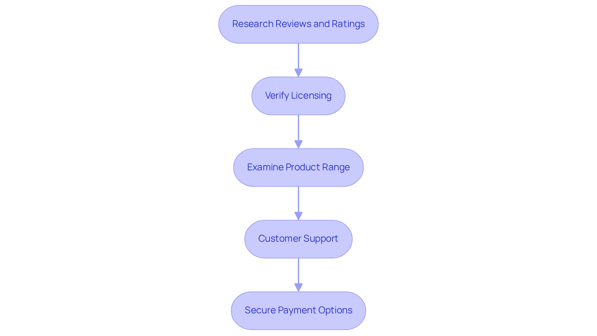 Each box represents a step you should take when looking for a trustworthy online dispensary. Follow the arrows to see the order in which you should tackle these steps for a safe and enjoyable shopping experience. Each box represents a step you should take when looking for a trustworthy online dispensary. Follow the arrows to see the order in which you should tackle these steps for a safe and enjoyable shopping experience.