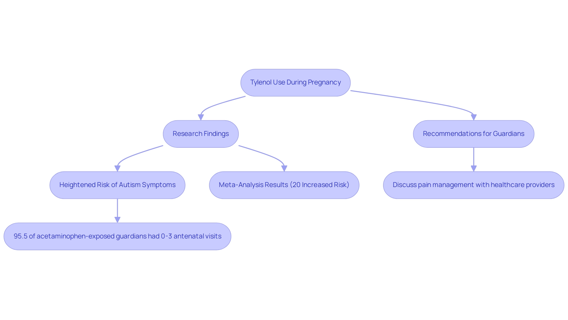 Each box represents a key aspect of the discussion: research findings and guardian recommendations, with arrows indicating the flow of information and interconnections.