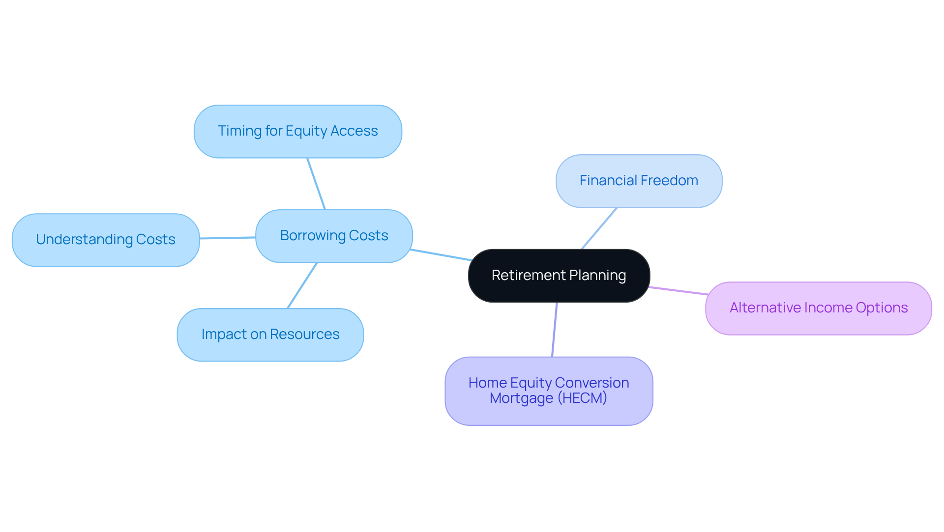 This mindmap helps you see how different aspects of retirement planning connect. Start at the center with 'Retirement Planning', then follow the branches to explore how borrowing costs affect your financial freedom and the importance of understanding HECM. Each branch represents a key concept that can help you make informed decisions about your retirement.