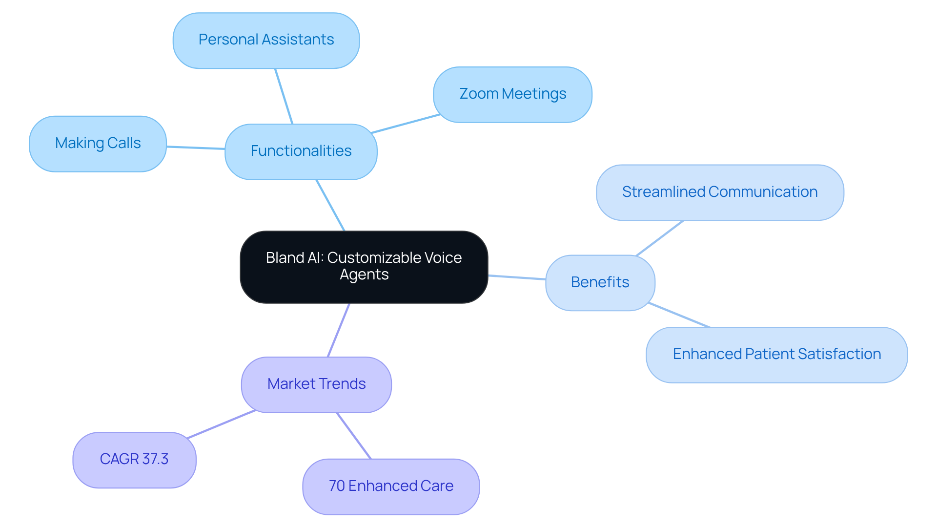 The center shows the main topic, and the branches illustrate the functionalities, benefits, and market trends related to customizable voice agents. Each branch helps you understand how these agents can be utilized and their impact on healthcare. The center shows the main topic, and the branches illustrate the functionalities, benefits, and market trends related to customizable voice agents. Each branch helps you understand how these agents can be utilized and their impact on healthcare.