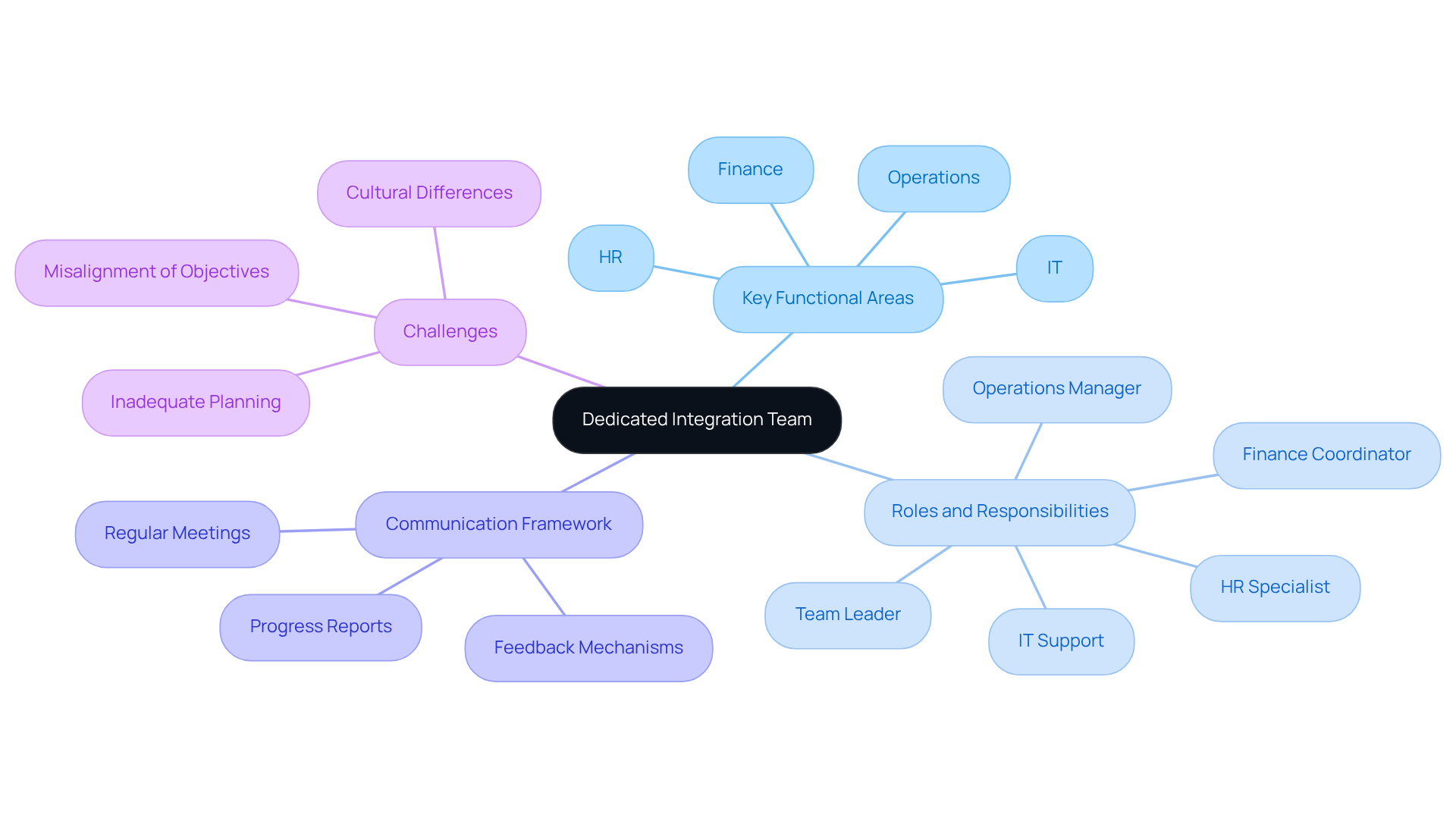 This mindmap illustrates how to assemble a dedicated integration team for post-merger acquisitions. Start at the center with the main idea, then explore the branches to see the key functional areas involved, the roles needed, the communication strategies, and potential challenges to address.
