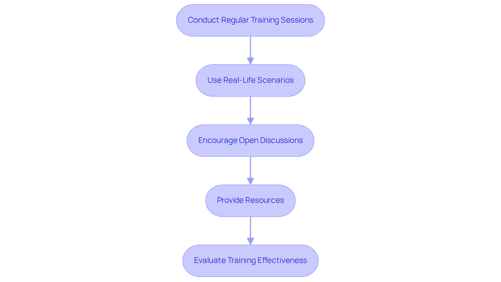 Each box represents a strategy for training staff on fair housing. Follow the arrows to see how each strategy builds on the previous one, creating a comprehensive approach to staff education.