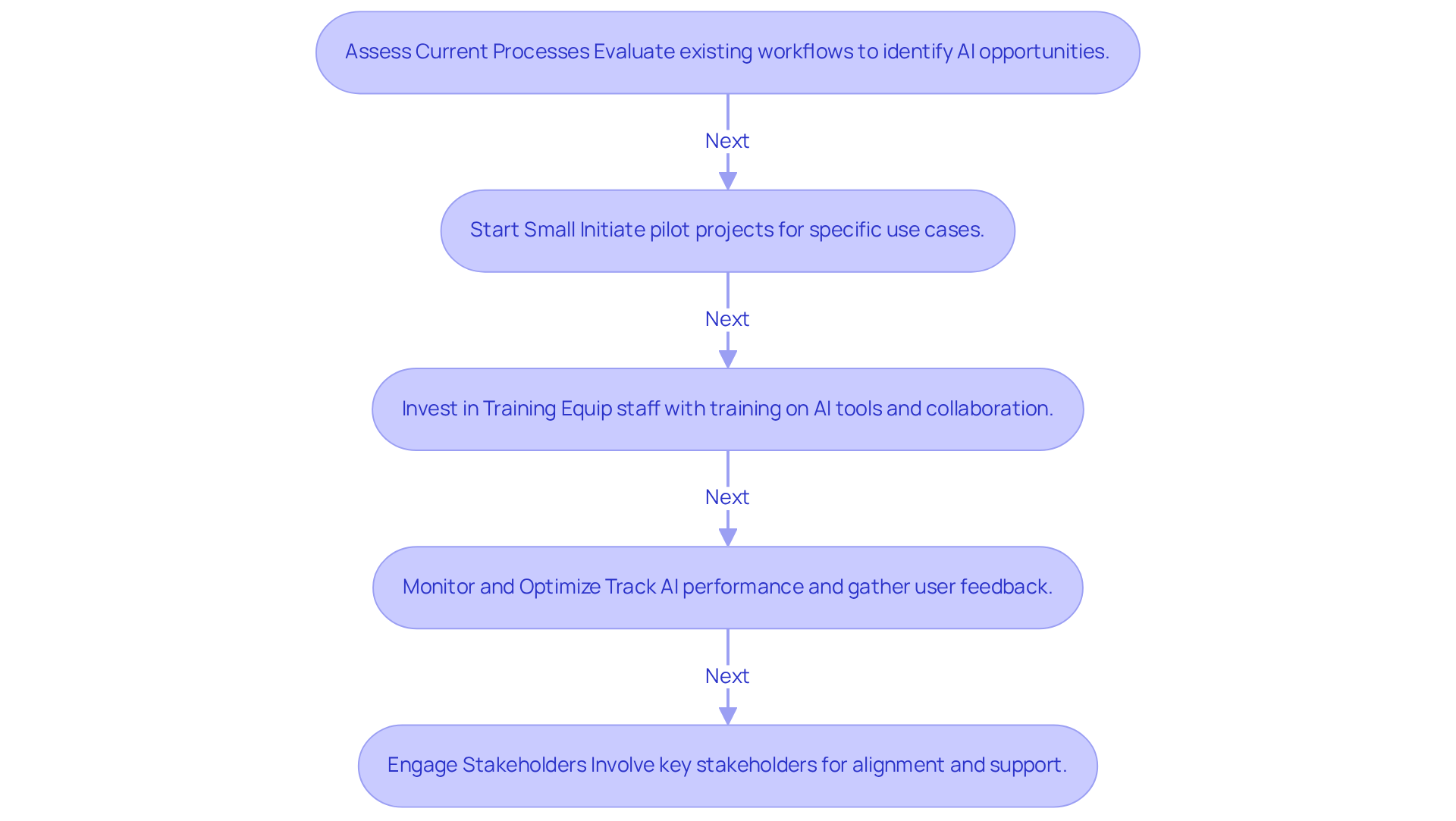 Each box represents a step in the AI adoption process. Follow the arrows to see how to implement AI effectively in your service desk, starting from assessing your current processes to engaging key stakeholders.