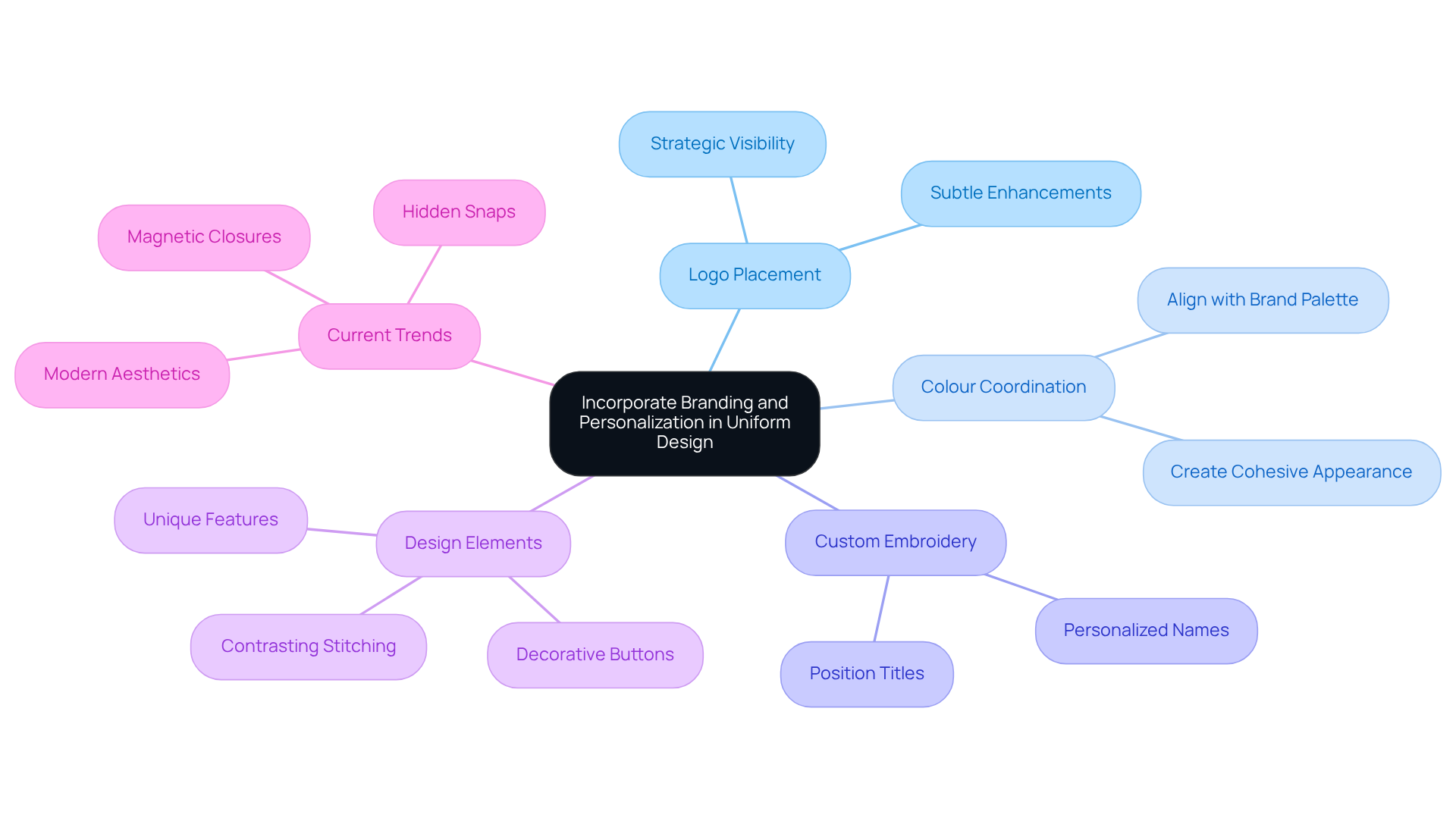 The central node represents the main theme, while each branch shows a strategy for enhancing branding in uniforms. Sub-branches provide additional details, helping you understand how each strategy contributes to a cohesive brand identity. The central node represents the main theme, while each branch shows a strategy for enhancing branding in uniforms. Sub-branches provide additional details, helping you understand how each strategy contributes to a cohesive brand identity.