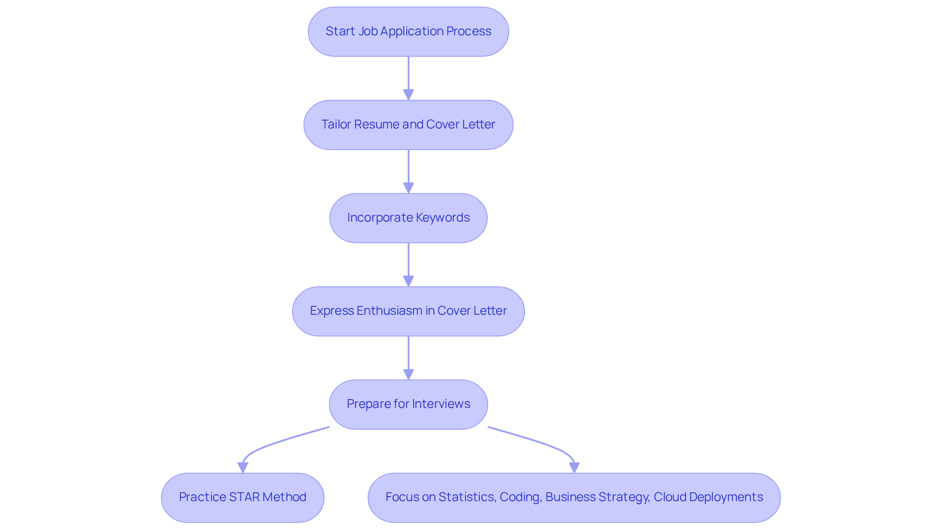 Each step represents an important action in your job application journey. Follow the arrows to understand how each action leads to the next, helping you prepare effectively for your desired role. Each step represents an important action in your job application journey. Follow the arrows to understand how each action leads to the next, helping you prepare effectively for your desired role.