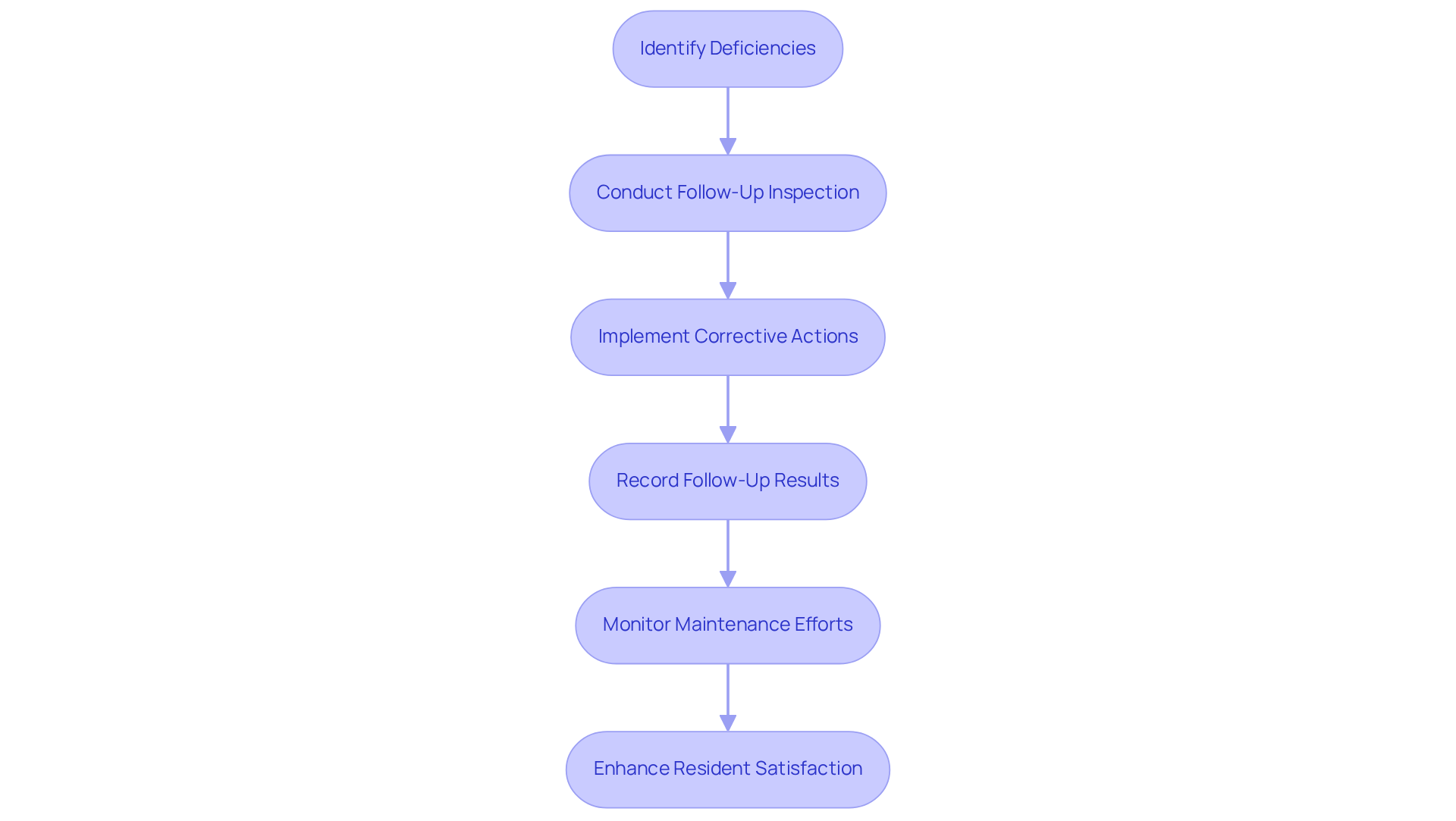 This flowchart shows the steps taken after identifying issues. Each box represents a stage in the follow-up process, leading to improved satisfaction for residents.