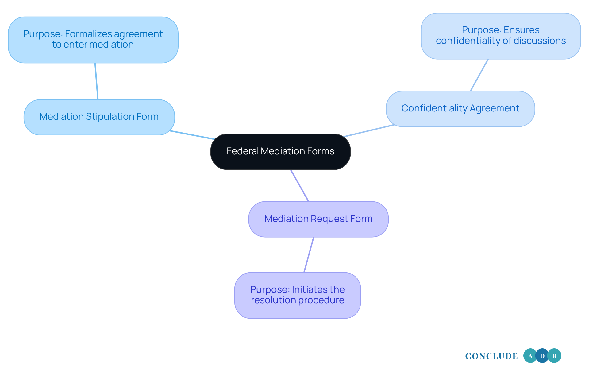 The central node represents the overall mediation process, while each branch details a specific form and its role in helping you navigate federal conflicts.