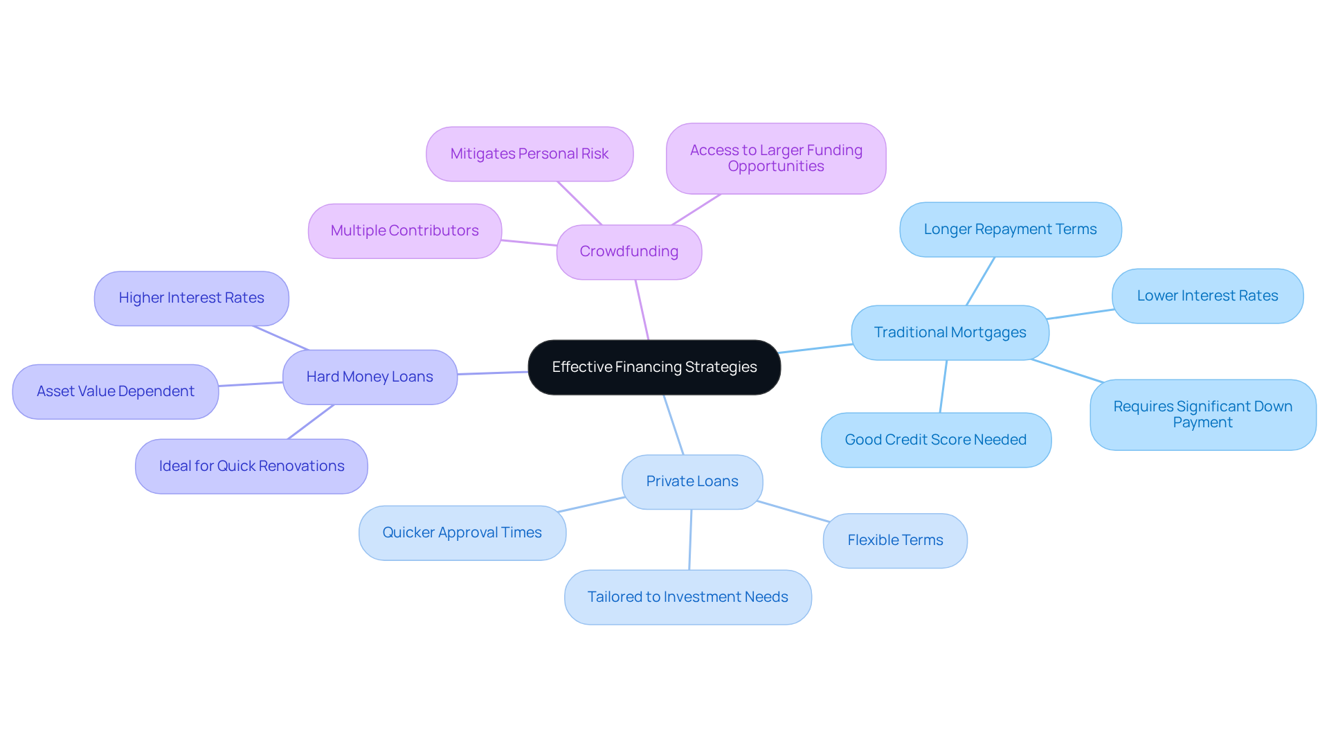The center shows the main topic of financing strategies, and each branch represents a different option. Follow the branches to learn about the unique features and benefits of each financing method.