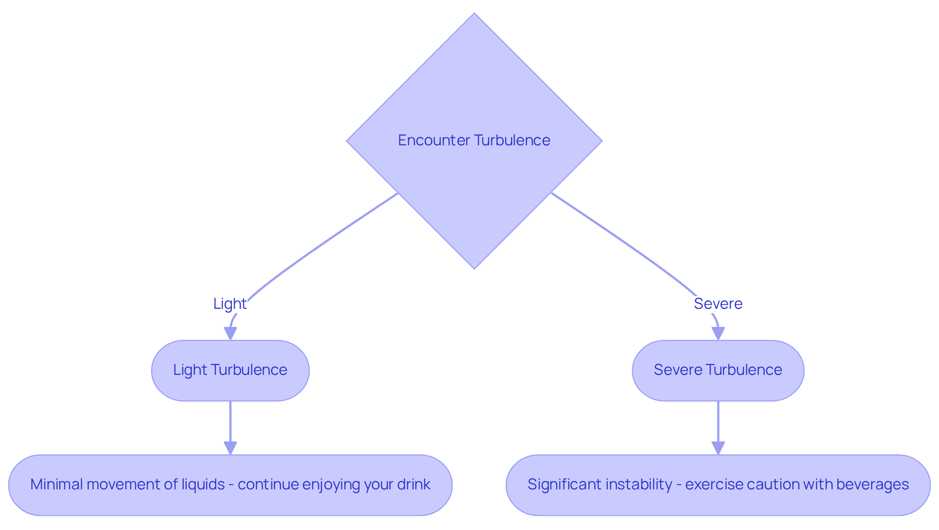 This flowchart helps you decide what to do with your drink when you experience turbulence. If it's light, you can relax and enjoy your drink. If it's severe, be careful to avoid spills! This flowchart helps you decide what to do with your drink when you experience turbulence. If it's light, you can relax and enjoy your drink. If it's severe, be careful to avoid spills!