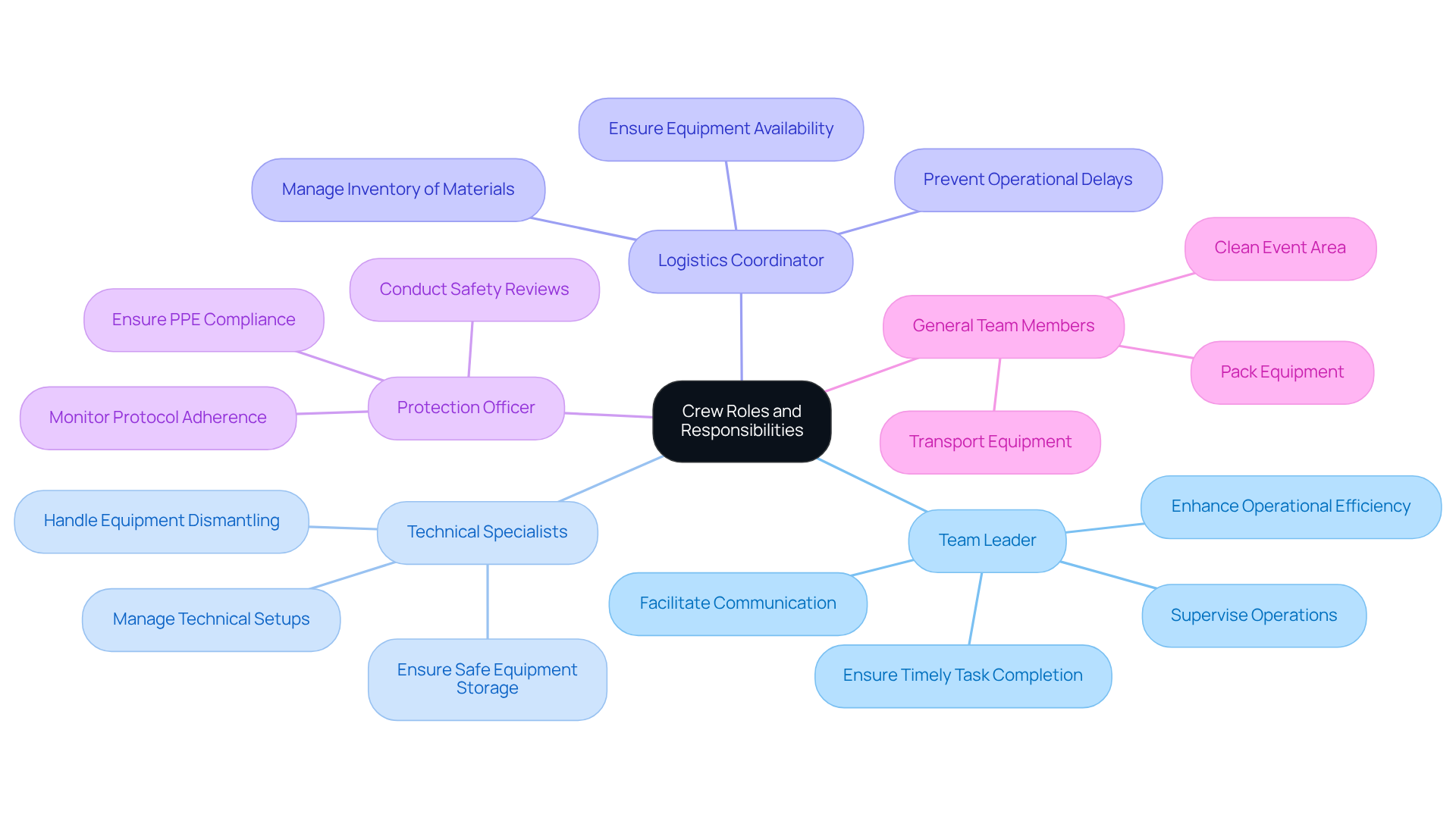 The central node represents the overall theme of crew roles. Each branch shows a specific role, and the sub-branches detail what each role entails. This helps everyone understand their part in the operation and how they contribute to a successful event breakdown.