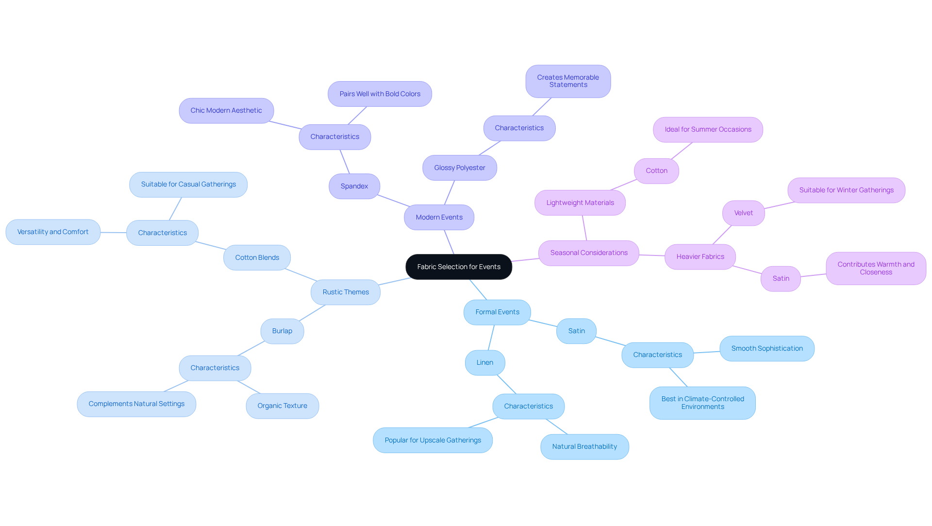 The center represents the main topic of fabric selection, while the branches show different event themes. Each sub-branch lists specific fabric options and their benefits, helping you understand how to choose the right materials for your event.