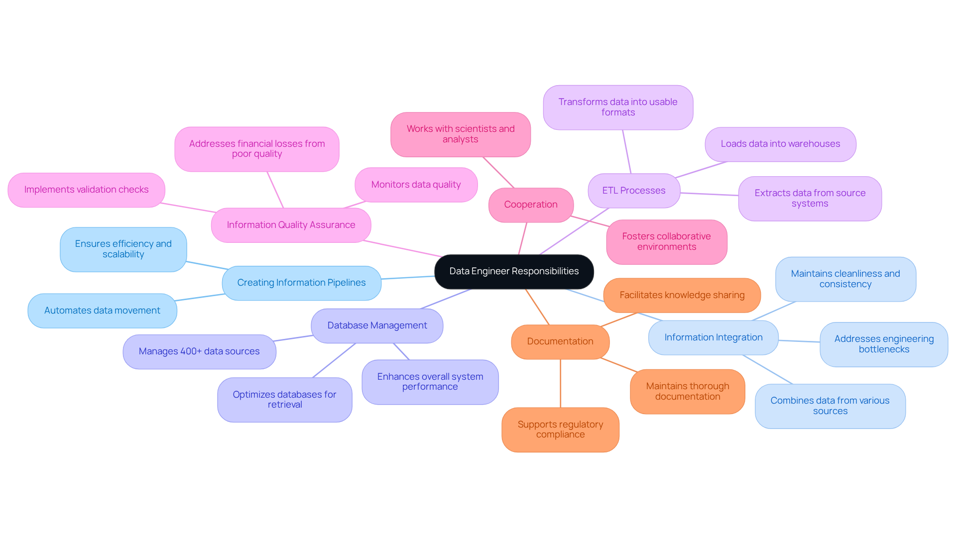 This mindmap illustrates the various responsibilities of data engineers. Each branch represents a key area of responsibility, and the sub-branches provide additional details or challenges related to that area. Follow the branches to understand how each responsibility contributes to the overall role of a data engineer.